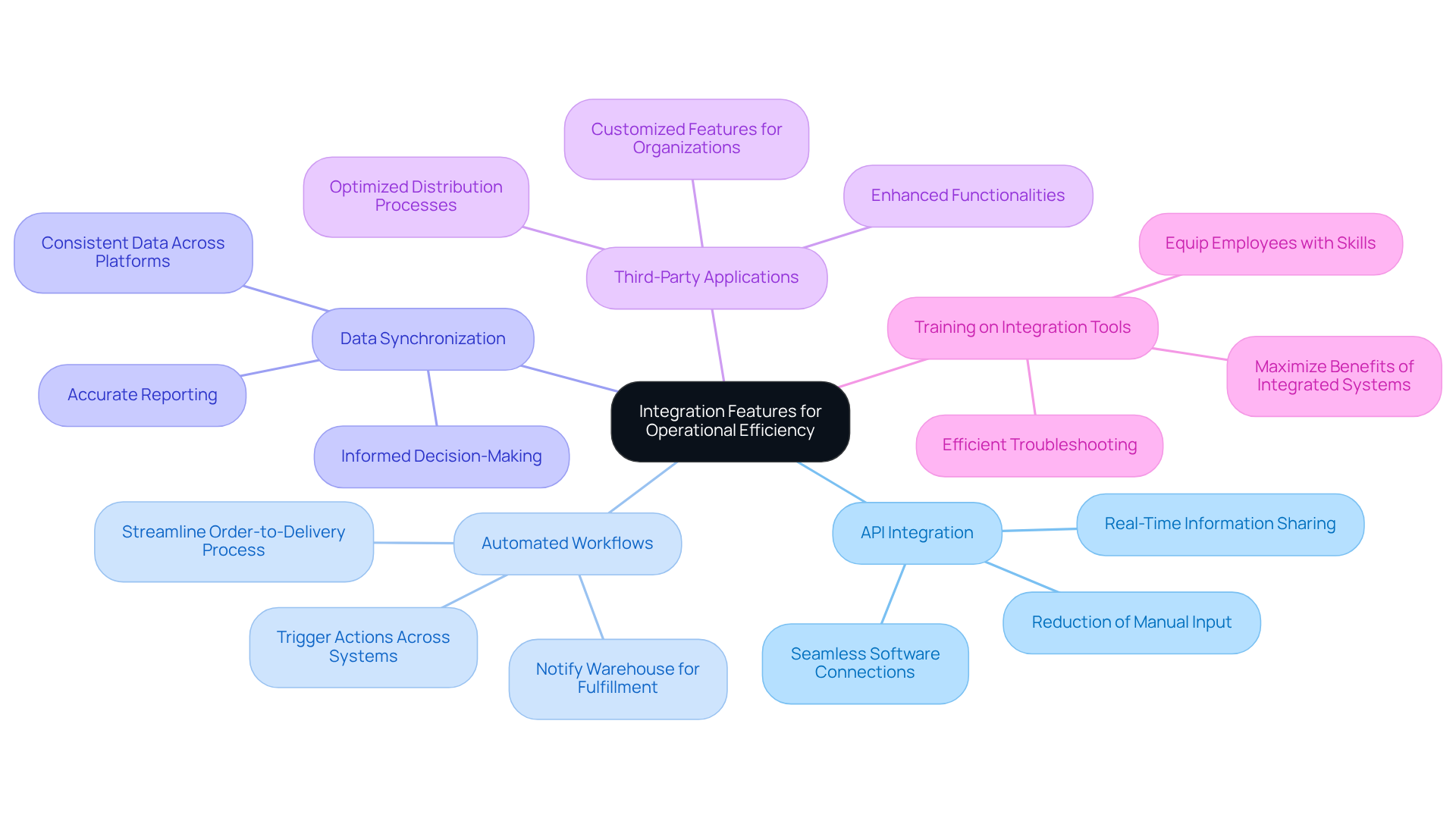 The central node represents the main theme of integration features, while each branch shows a specific strategy. Follow the branches to see how each strategy contributes to improving operational efficiency.