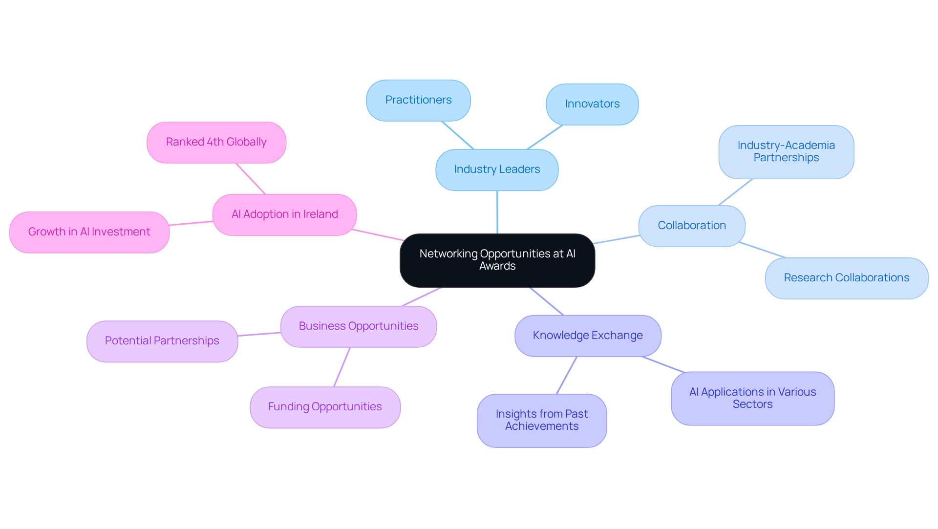 The central node represents the main theme of networking, while the branches show different aspects of the event, illustrating how they connect and contribute to valuable interactions.
