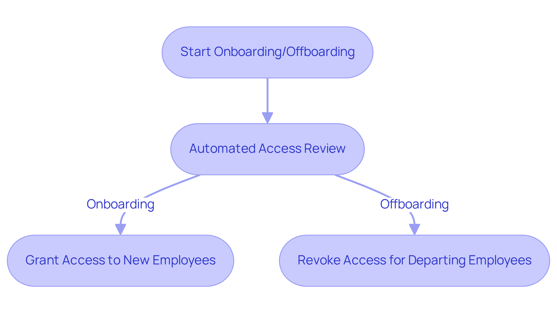 This flowchart illustrates the steps taken during the onboarding and offboarding processes. Follow the arrows to understand how automated access reviews streamline these processes and improve employee experiences.