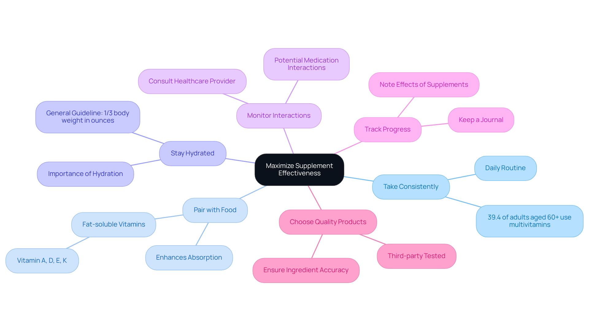 This mindmap starts with the main idea in the center and branches out into specific strategies. Each branch represents a different tip for older adults on how to effectively use supplements. Follow the branches to explore each strategy and its details! This mindmap starts with the main idea in the center and branches out into specific strategies. Each branch represents a different tip for older adults on how to effectively use supplements. Follow the branches to explore each strategy and its details!