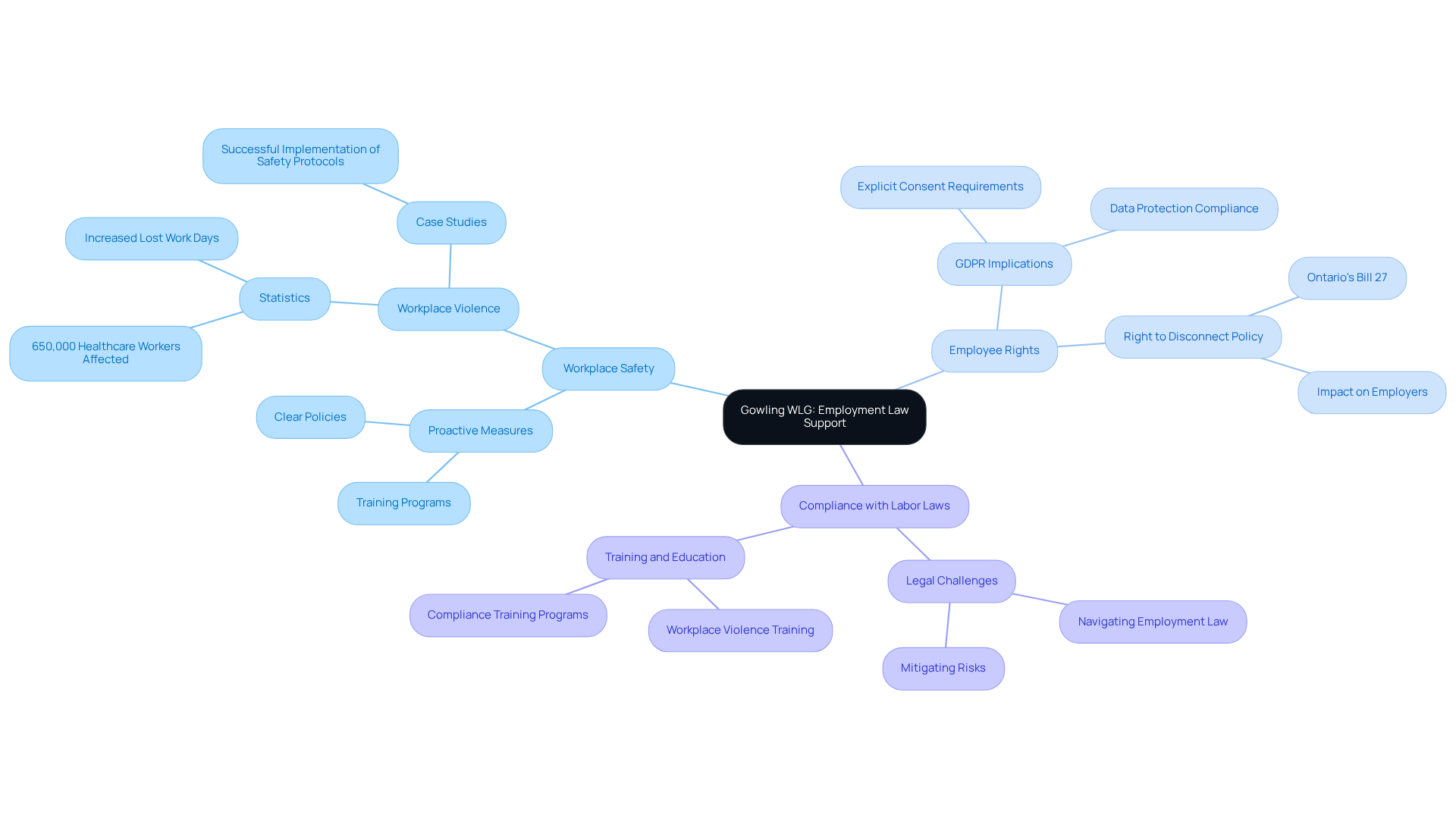 The central node represents the law firm's support services, while the branches show key focus areas and specific strategies. Follow the branches to understand how each aspect contributes to a secure and compliant workplace.
