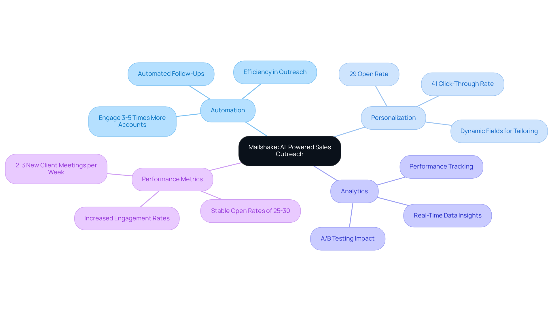 This mindmap shows how Mailshake enhances sales outreach. Each branch represents a key feature, with sub-points detailing its benefits and statistics. Follow the branches to understand how Mailshake can transform your email engagement strategy.
