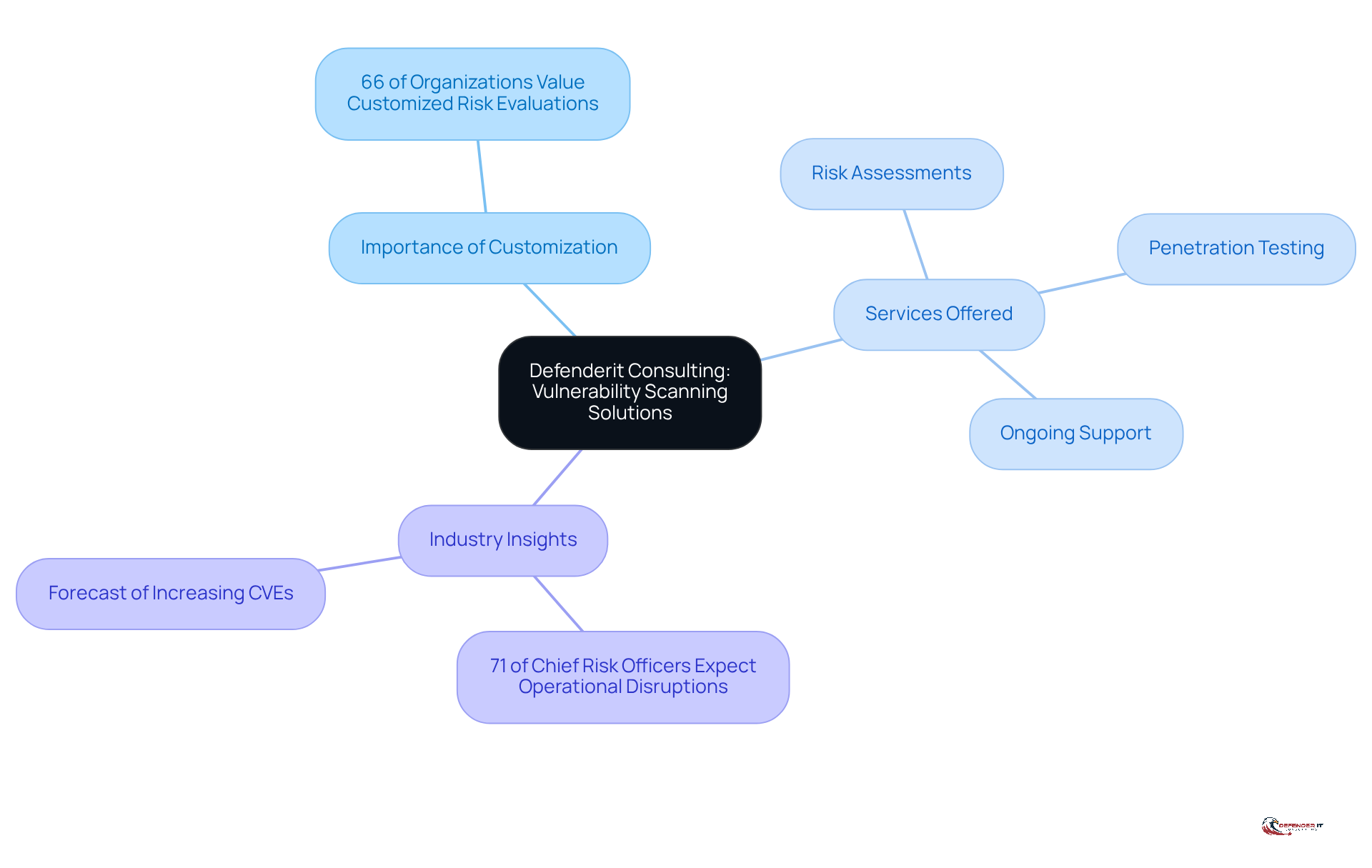 The central node represents Defenderit Consulting's focus on tailored solutions. The branches show why customization is important, what services they offer, and key industry insights that highlight the urgency of these services. The central node represents Defenderit Consulting's focus on tailored solutions. The branches show why customization is important, what services they offer, and key industry insights that highlight the urgency of these services.