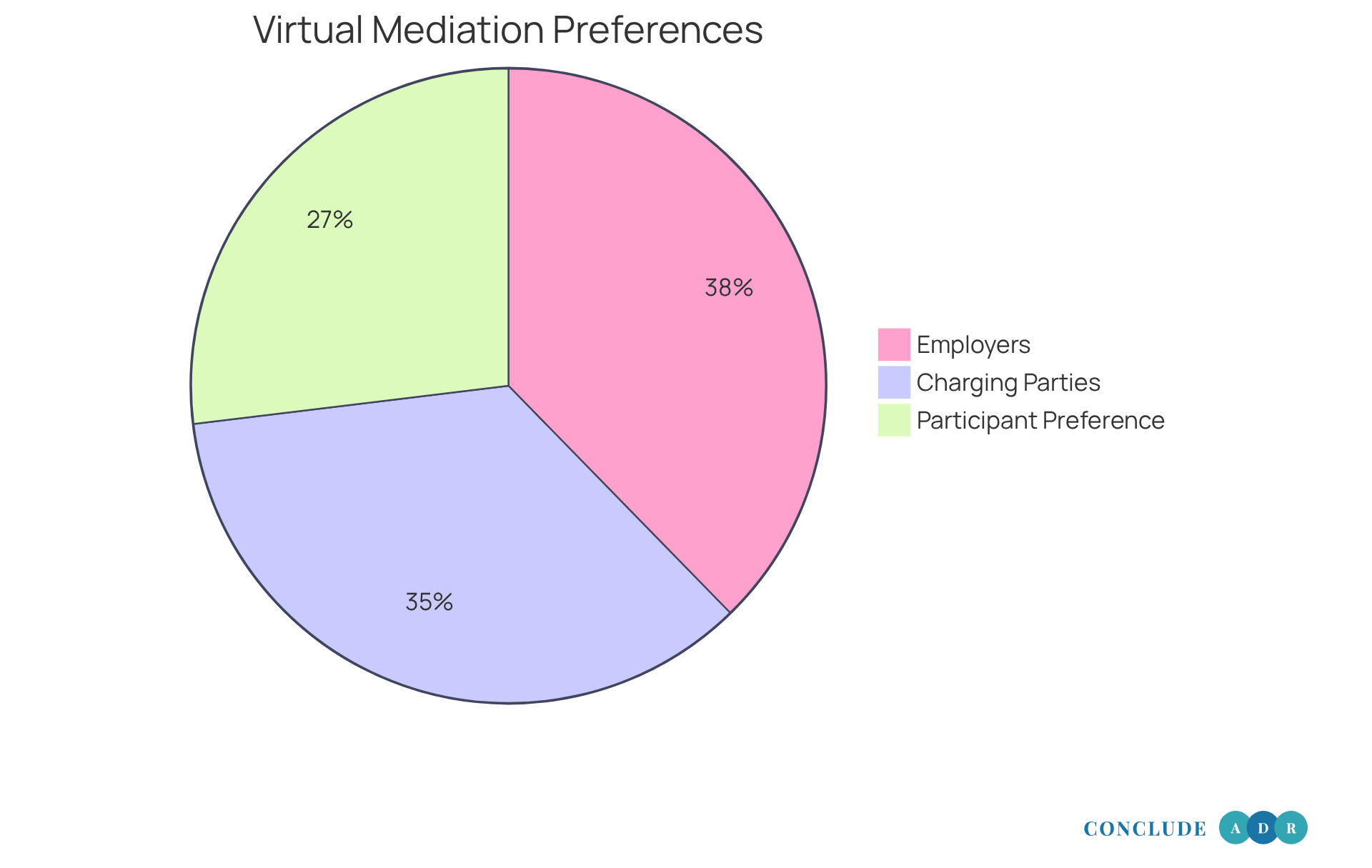 Each slice represents a different group’s preference or willingness to engage in virtual mediation - the larger the slice, the more people prefer that option.