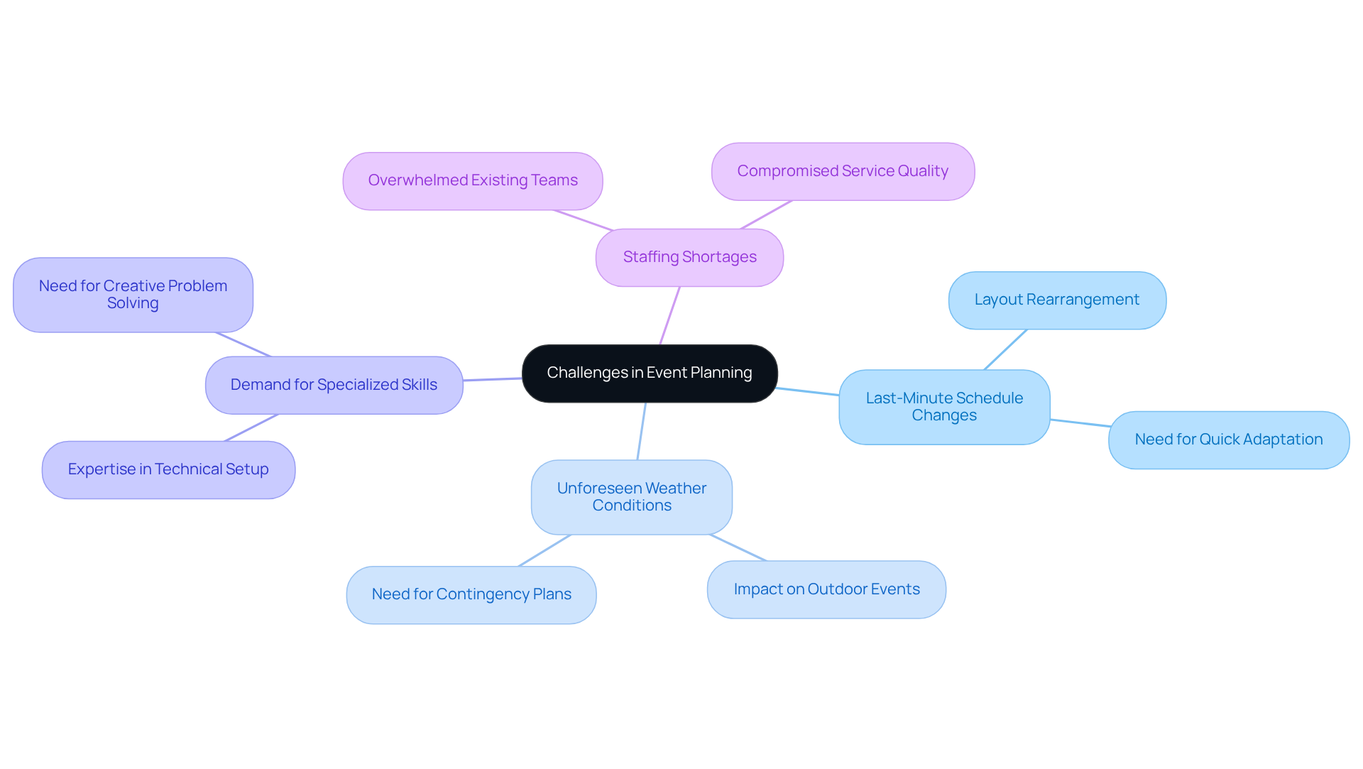 The center shows the main topic of event planning challenges, and each branch represents a specific challenge. Follow the branches to see how each challenge can impact the planning process and the importance of having a professional crew.