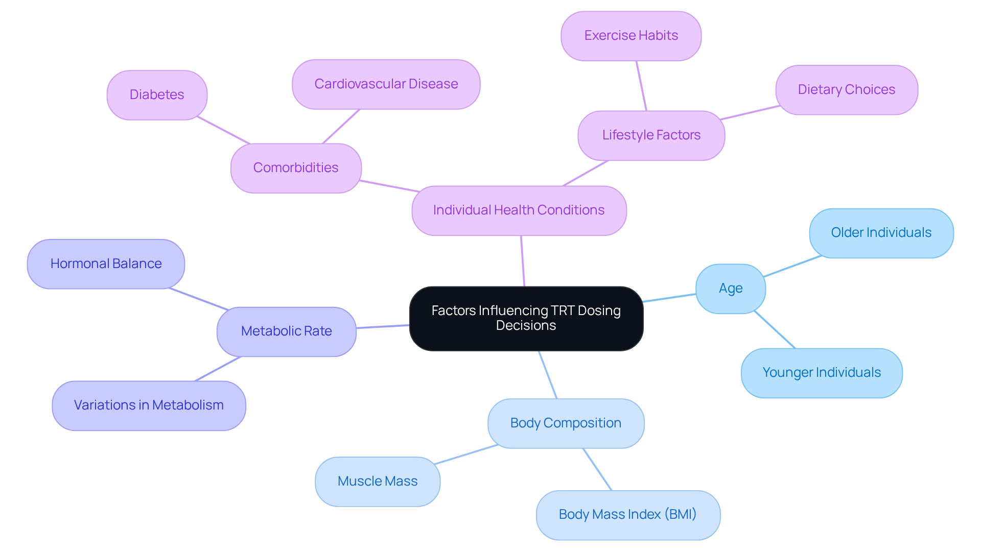 This mindmap shows the main factors that affect how testosterone replacement therapy is dosed. Start at the center with TRT dosing decisions, then follow the branches to see how age, body composition, metabolic rate, and health conditions play a role. Each branch can have more details to help you understand how these factors interact.