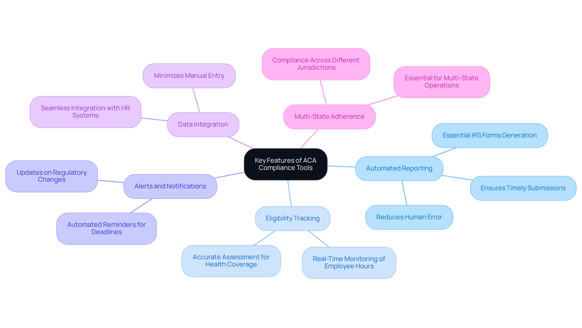The central node represents the main topic, while each branch shows a key feature of ACA compliance tools. Follow the branches to explore how each feature supports HR managers in meeting regulatory demands.