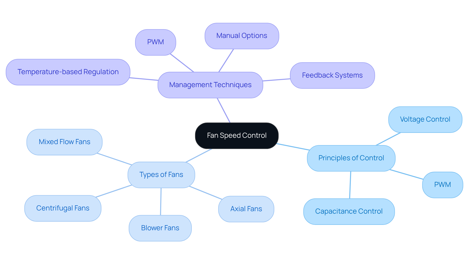 The central node represents the main topic of fan speed control, while the branches show the key concepts and their specific details. Each color-coded branch helps you quickly identify different areas of focus.