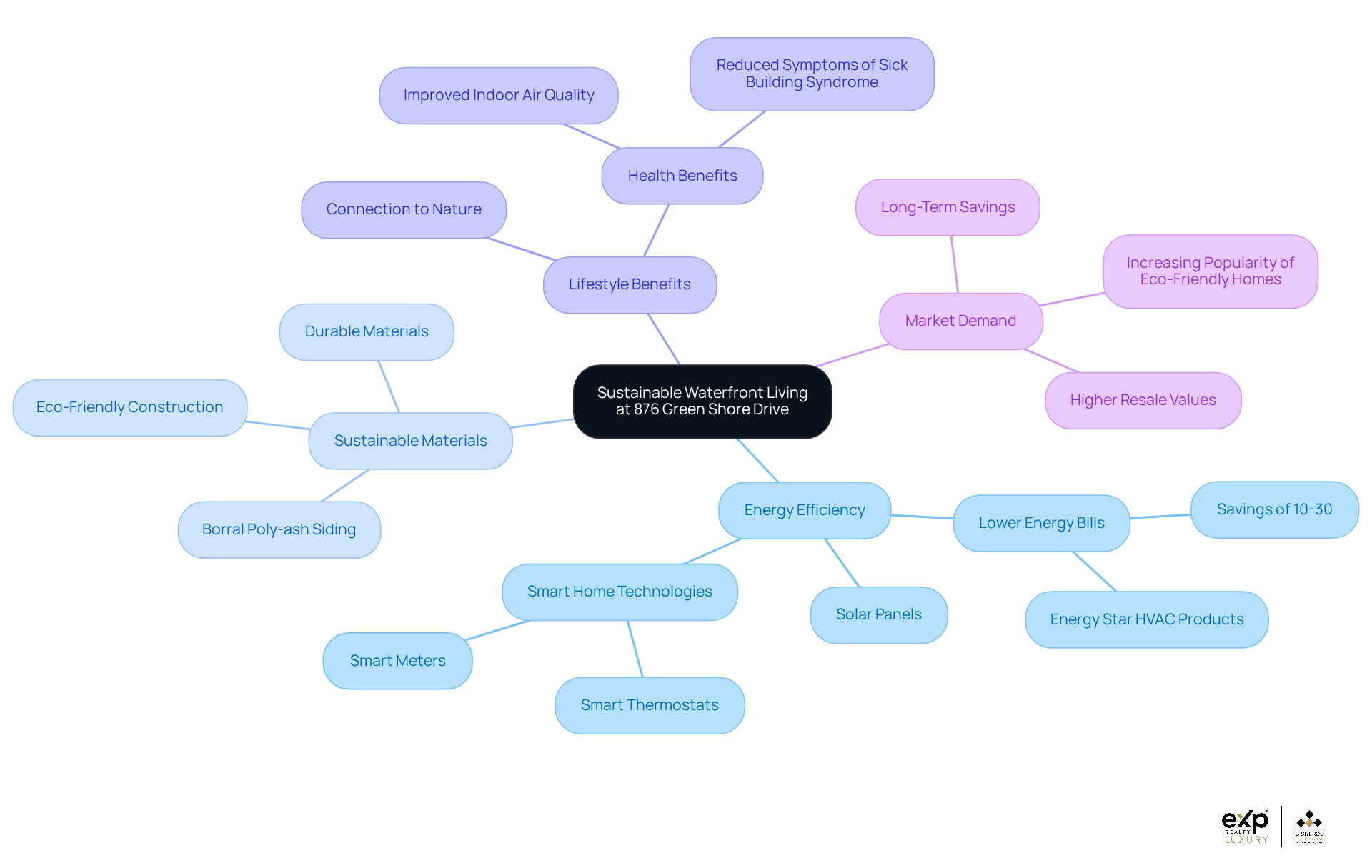The center represents the main idea of living sustainably by the water. Each branch shows different aspects of this lifestyle, like energy savings and eco-friendly materials, helping you understand how they all connect. The center represents the main idea of living sustainably by the water. Each branch shows different aspects of this lifestyle, like energy savings and eco-friendly materials, helping you understand how they all connect.