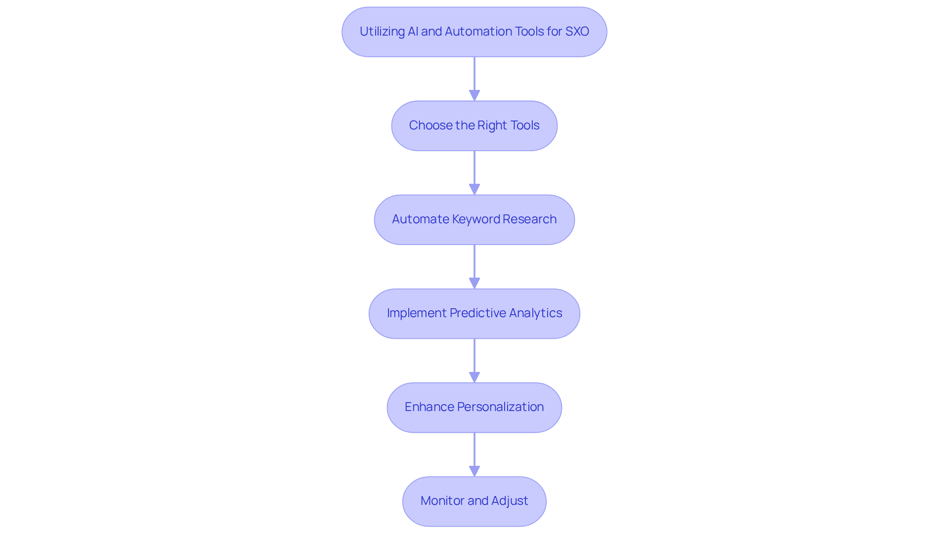 Each box represents a strategy you can implement to enhance your marketing efforts using AI and automation. Follow the arrows to see how each step builds on the previous one, guiding you through the process. Each box represents a strategy you can implement to enhance your marketing efforts using AI and automation. Follow the arrows to see how each step builds on the previous one, guiding you through the process.