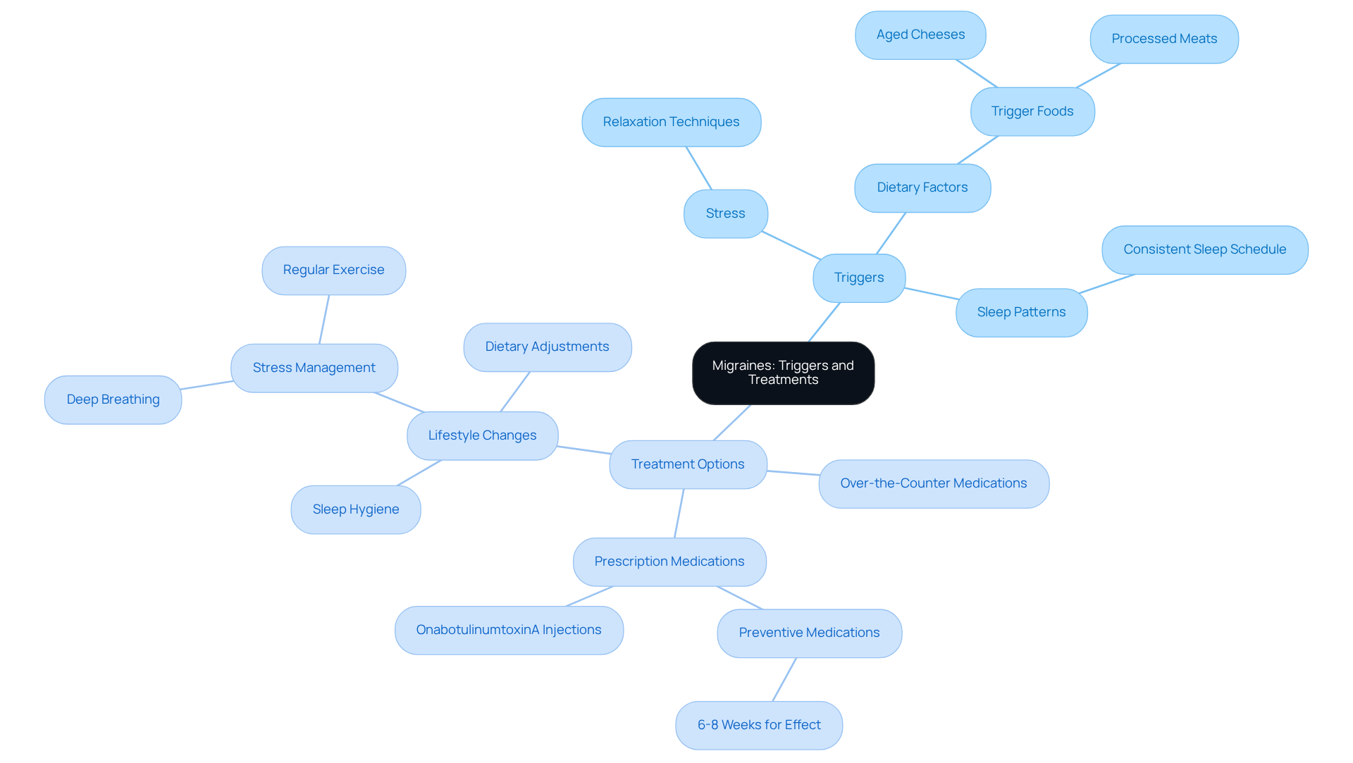 This mindmap helps you see the different factors that can trigger migraines and the various treatment options available. Start at the center with the main topic, then follow the branches to explore each trigger and treatment method. Each branch provides a quick overview of how to manage migraines effectively.