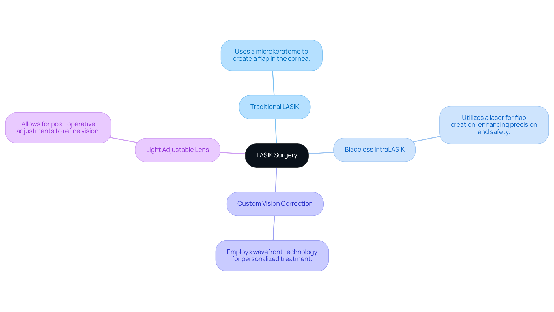 The center represents LASIK surgery, and each branch shows a different type of procedure. The descriptions help you understand what each type involves, making it easier to see which option might be right for you.