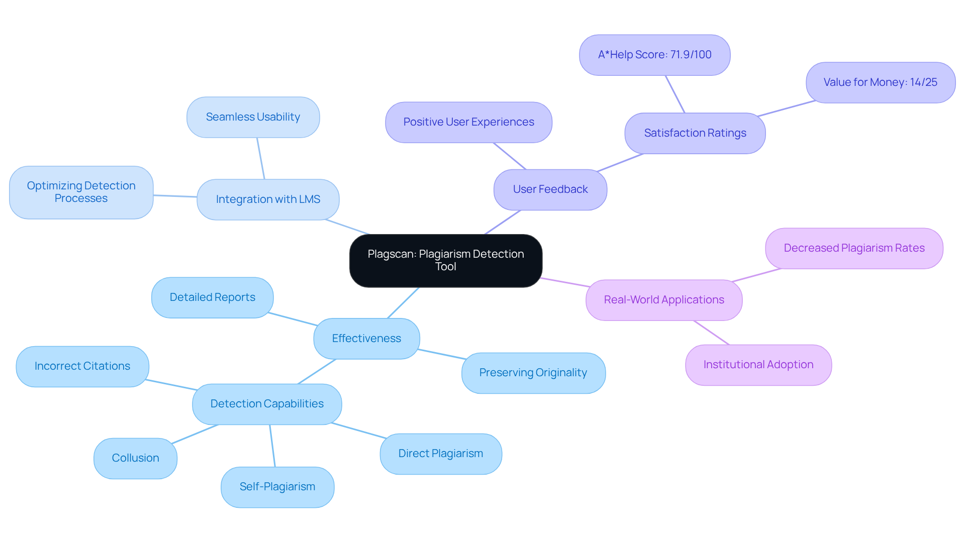 The central node represents Plagscan, while the branches illustrate its various aspects, such as effectiveness and integration. Each sub-branch provides more detail, helping you see how everything connects.