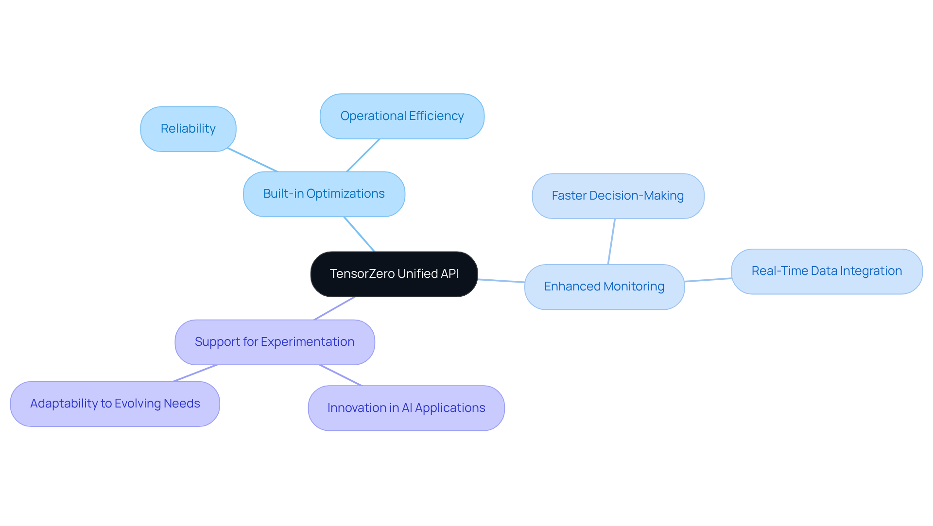 10 Key Features of TensorZero's Comprehensive Stack for AI Technologies