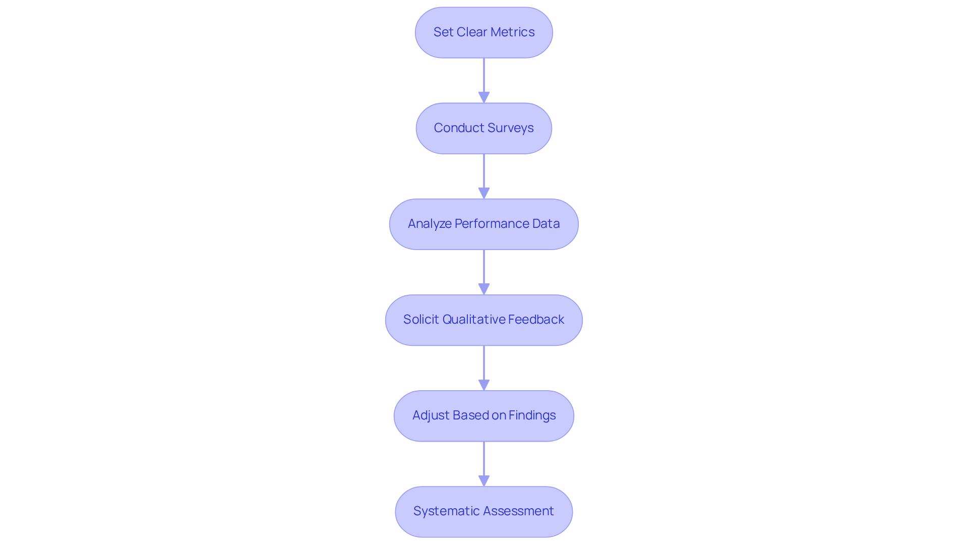 This flowchart outlines the steps organizations can take to evaluate how awards affect employee engagement. Start at the top with setting metrics, then follow the arrows down through each step to see how to gather and analyze feedback, and finally adjust your recognition programs based on what you learn.