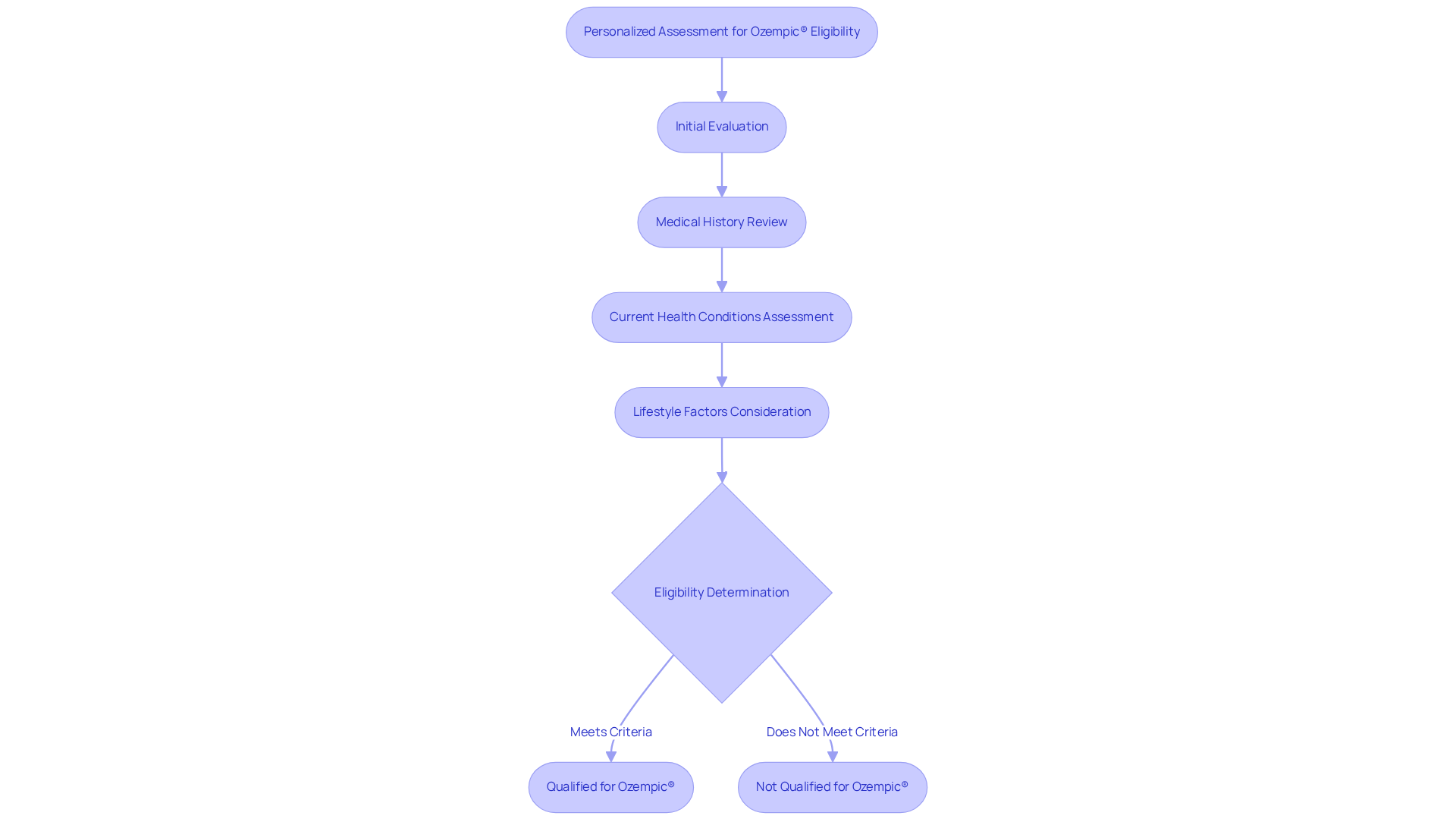 Follow the arrows to see how individuals are assessed for Ozempic® eligibility. Each step represents a part of the evaluation process, leading to a final determination based on specific health criteria. Follow the arrows to see how individuals are assessed for Ozempic® eligibility. Each step represents a part of the evaluation process, leading to a final determination based on specific health criteria.