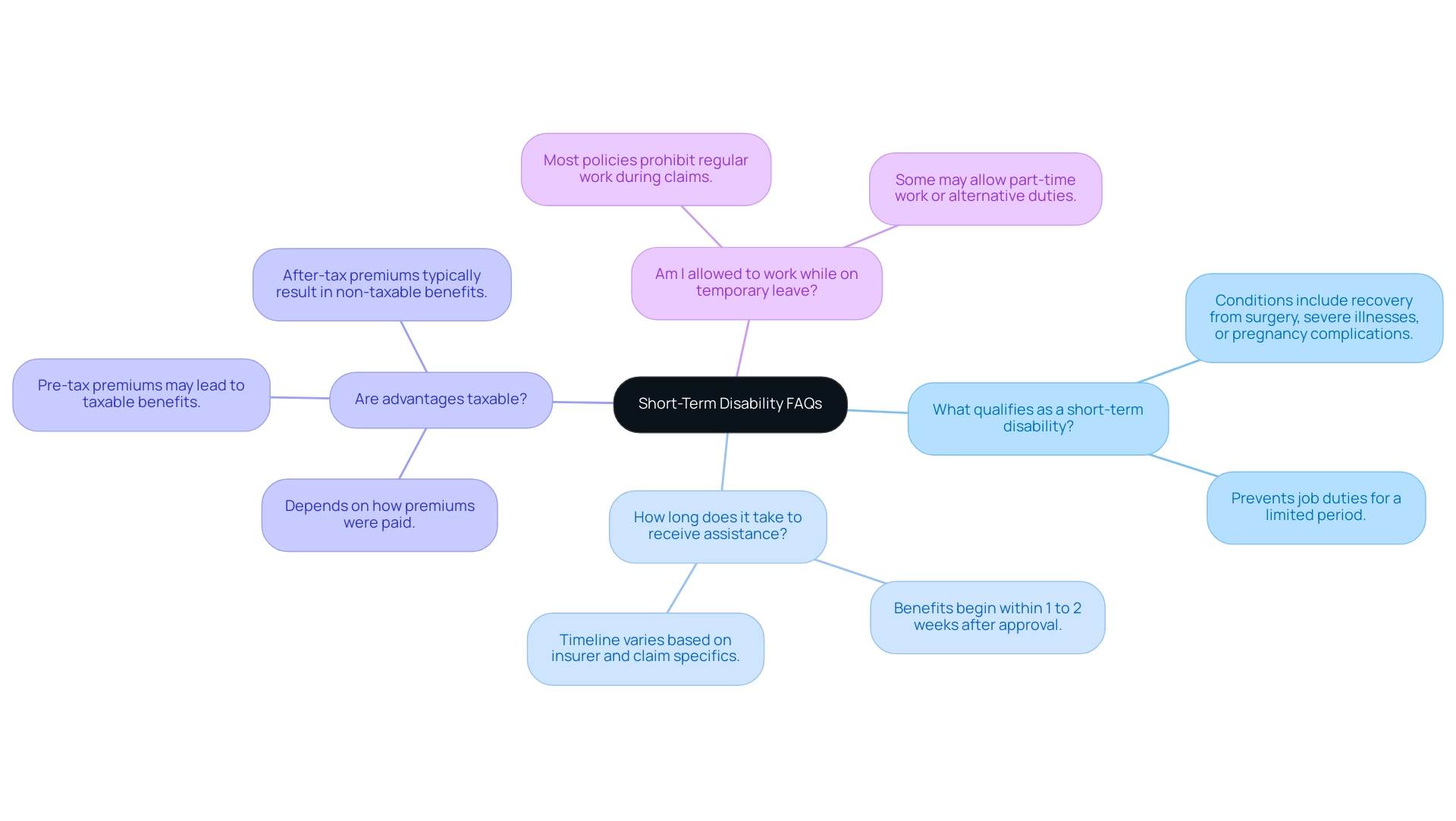 The central node represents the overall topic of short-term disability, with branches for each key inquiry, providing a clear overview of the information related to each question.