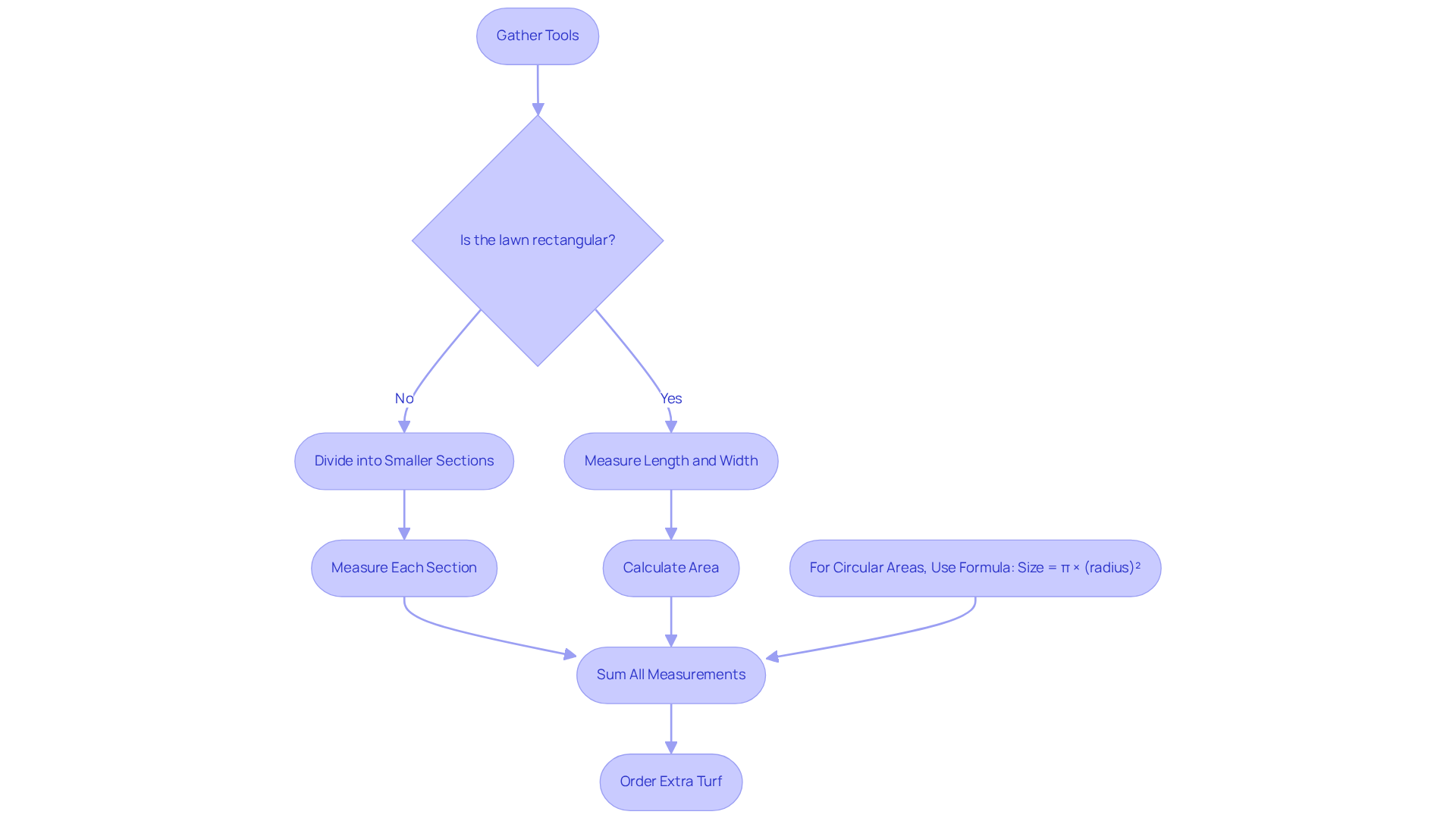 Follow the arrows to see each step in measuring your lawn. Start by gathering your tools, then decide how to measure based on the shape of your lawn. Each box represents a task or decision to help you calculate the total area effectively.