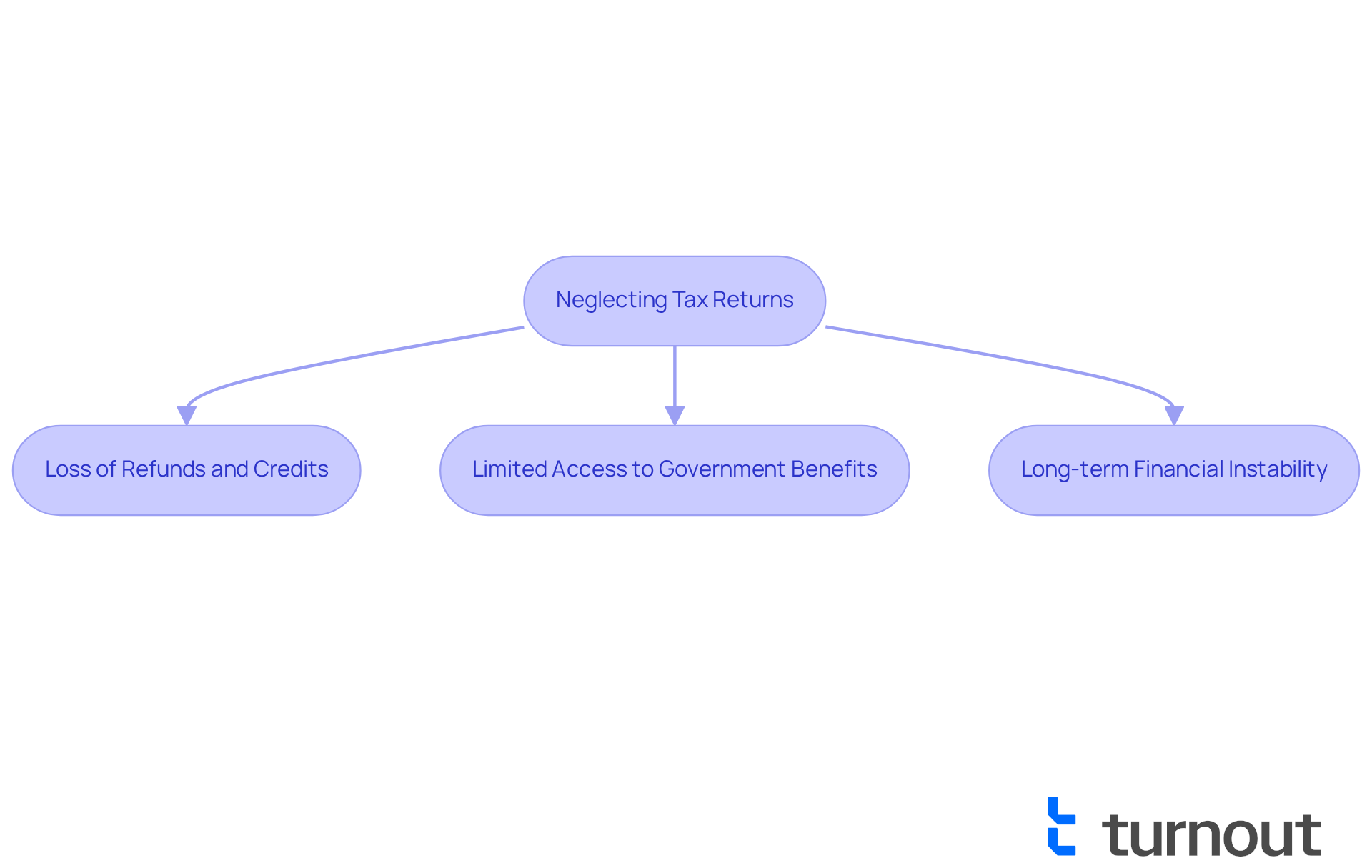 Each box represents a consequence of not filing your tax return. The flow shows how neglecting this responsibility can lead to various financial challenges and missed opportunities. Follow the arrows to see how one issue leads to another. Each box represents a consequence of not filing your tax return. The flow shows how neglecting this responsibility can lead to various financial challenges and missed opportunities. Follow the arrows to see how one issue leads to another.