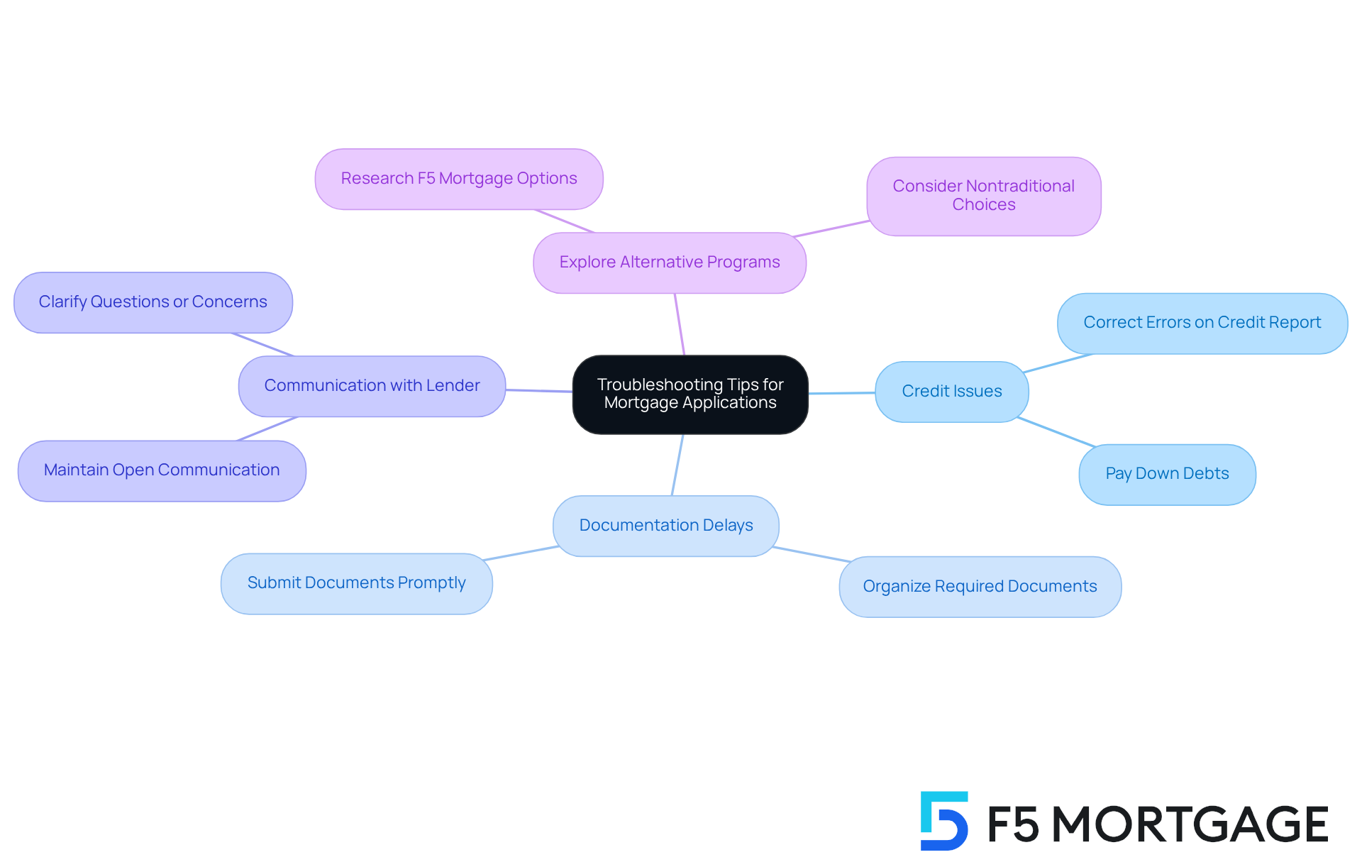 The central node represents the main topic, while the branches illustrate key areas of concern and their solutions. Each color-coded branch helps you quickly find the tip you need! The central node represents the main topic, while the branches illustrate key areas of concern and their solutions. Each color-coded branch helps you quickly find the tip you need!