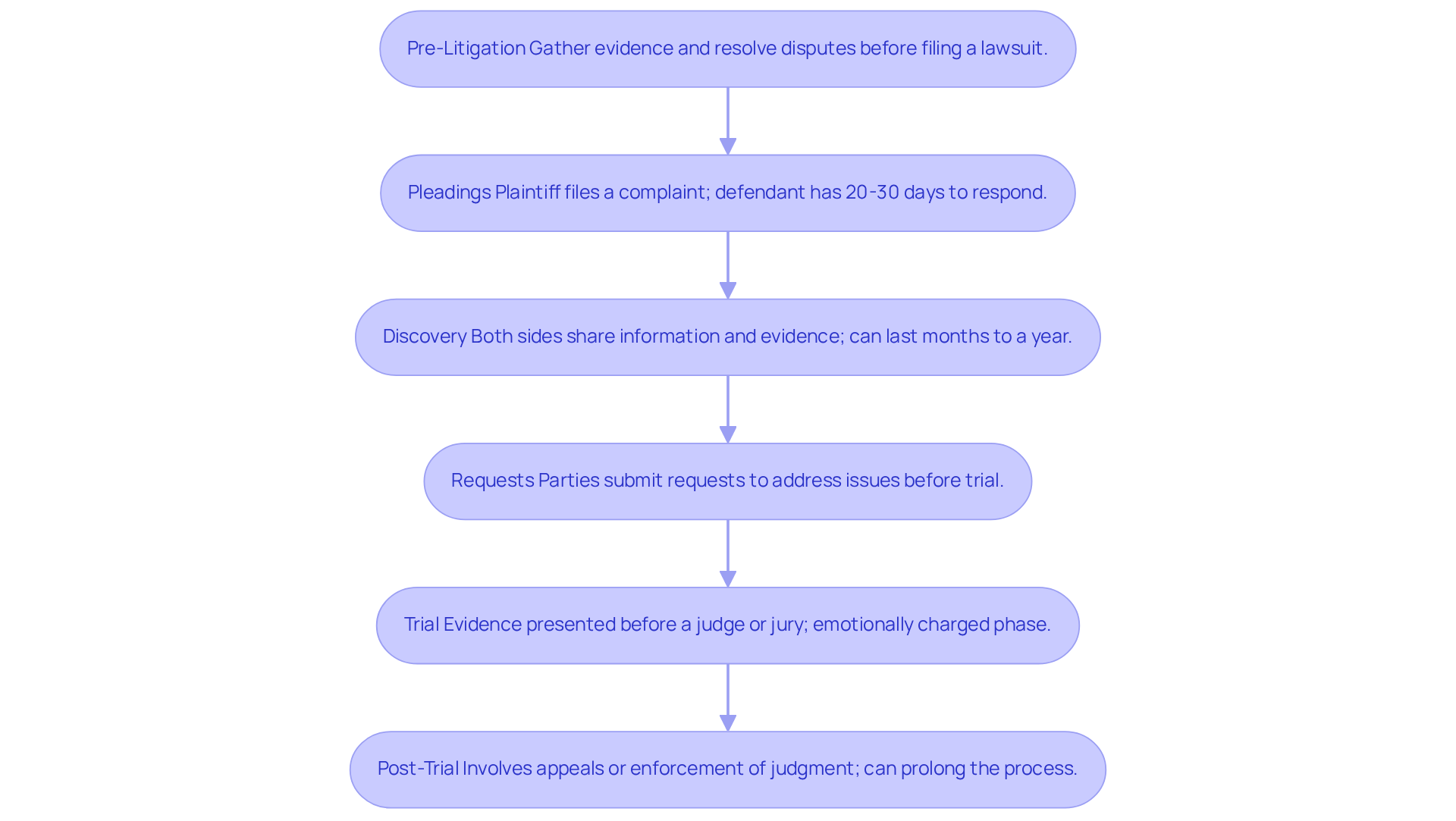 Each box represents a stage in the litigation journey. Follow the arrows to see how each stage leads to the next, helping you understand what to expect as you navigate through the complexities of litigation.