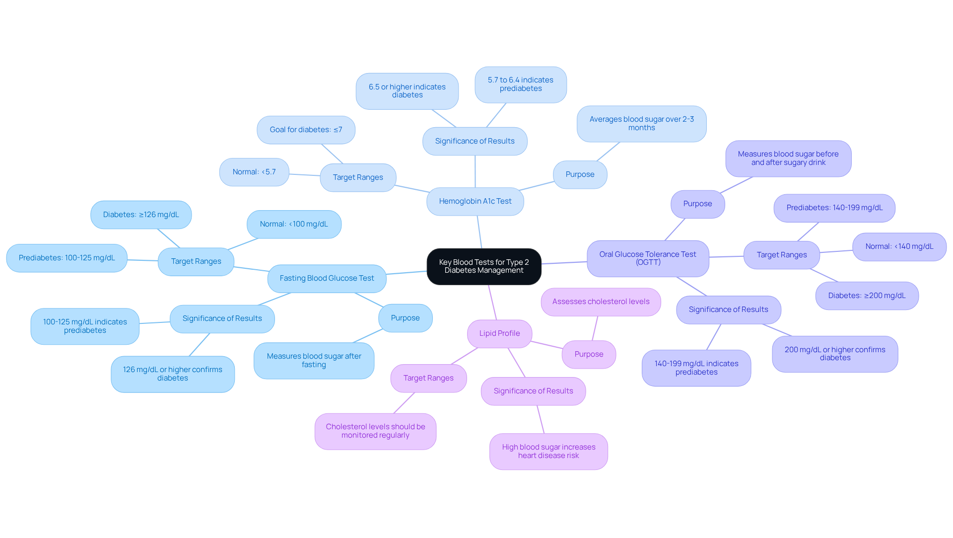 The central node represents the overall topic, while each branch details a specific blood test relevant to diabetes management. The sub-branches provide insights into the purpose and results of each test, helping you understand their importance in managing your health. The central node represents the overall topic, while each branch details a specific blood test relevant to diabetes management. The sub-branches provide insights into the purpose and results of each test, helping you understand their importance in managing your health.