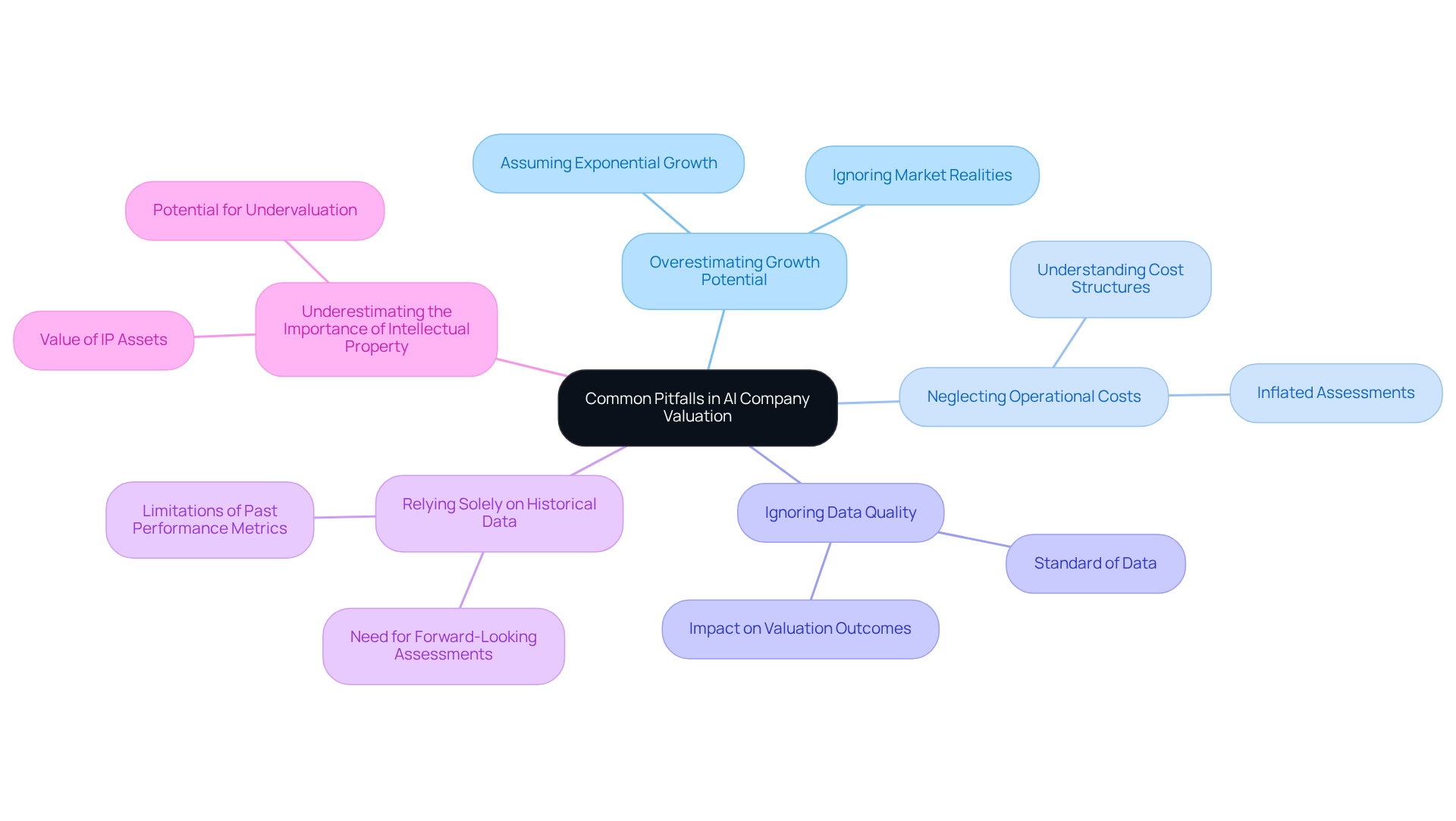 This mindmap highlights key mistakes to avoid when valuing AI companies. Each branch represents a specific pitfall, and the sub-branches provide more details. By following this map, you can better understand how to navigate the complexities of AI valuations.