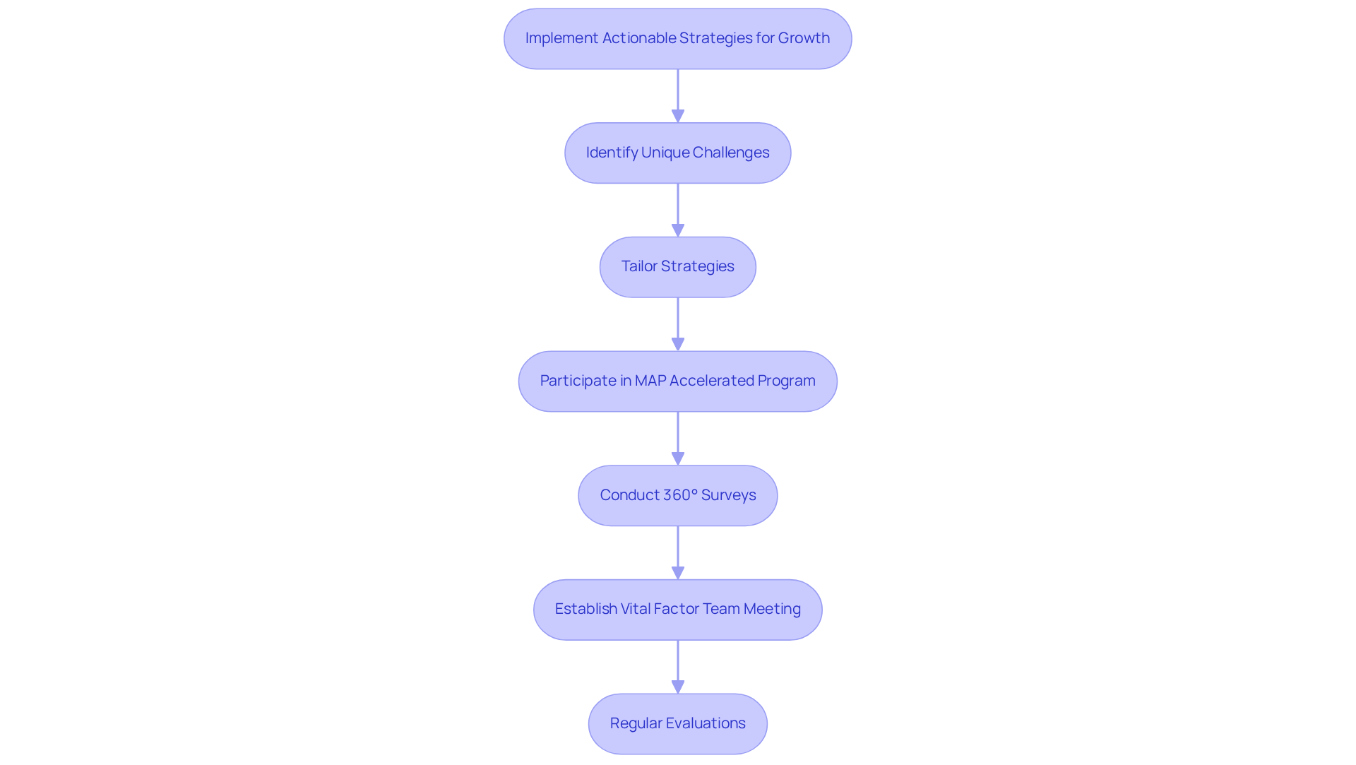 This flowchart outlines the steps you can take to drive growth in your small enterprise. Start at the top and follow the arrows to see how each step leads to the next, helping you implement effective strategies tailored to your needs.