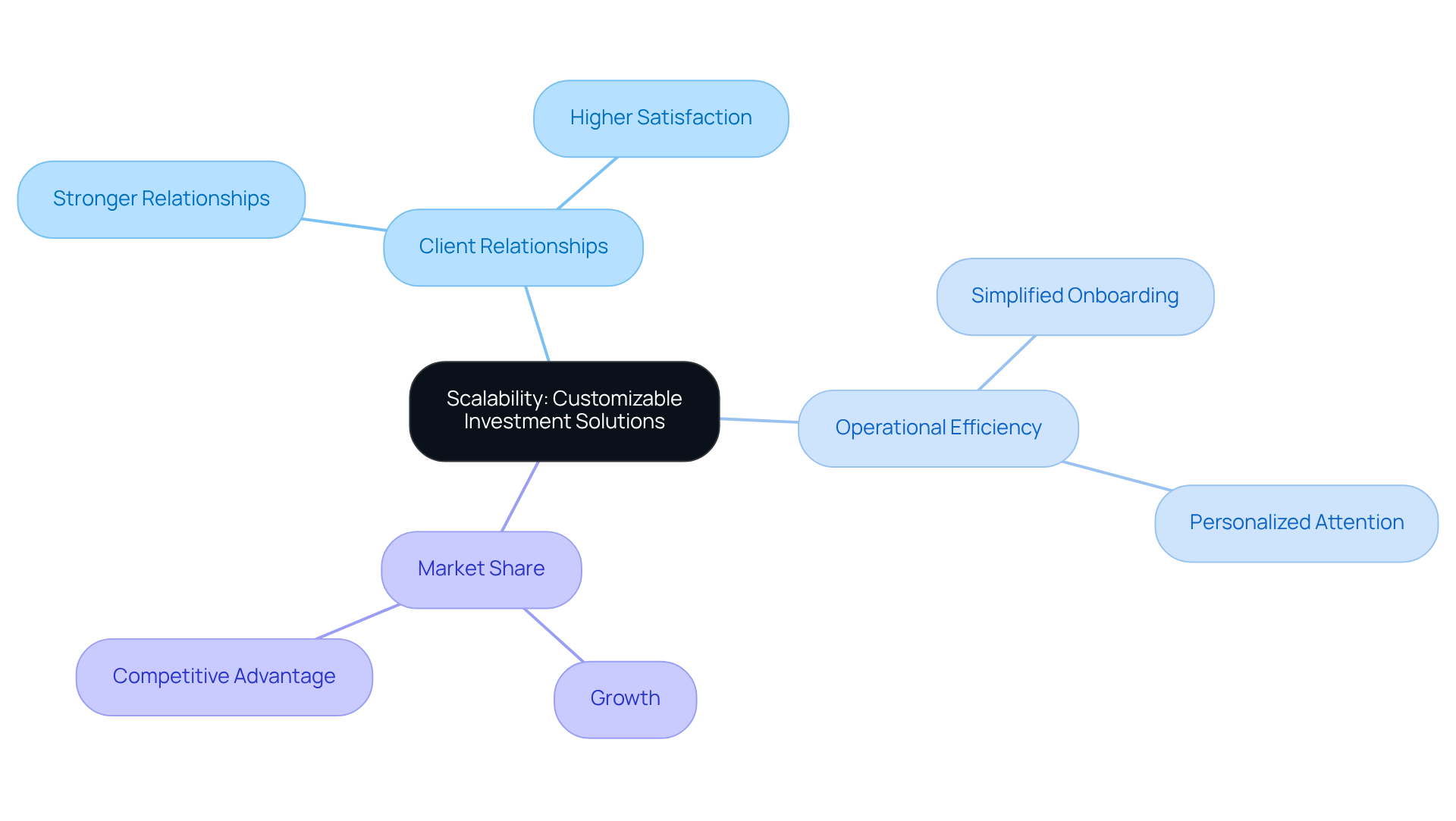 The central node represents the main theme of scalability, while the branches show how customizable solutions enhance client relationships, improve operational efficiency, and increase market share.