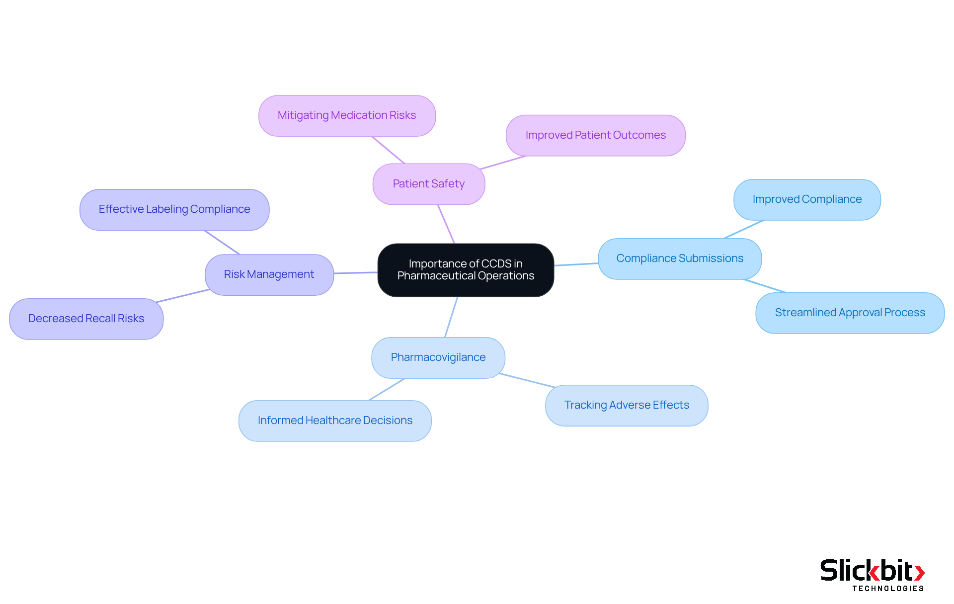 The central node represents CCDS, with branches showing its various benefits in compliance, safety, and risk management. Follow the branches to explore how each aspect contributes to better pharmaceutical practices.