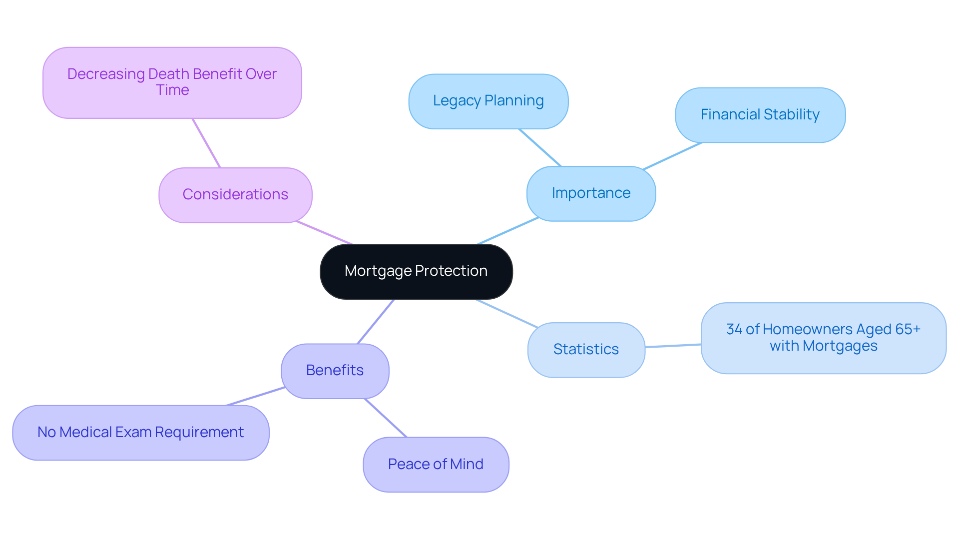 The central node represents mortgage protection, and the branches show its importance, relevant statistics, benefits, and key considerations. This layout helps visualize how these elements connect to the main idea. The central node represents mortgage protection, and the branches show its importance, relevant statistics, benefits, and key considerations. This layout helps visualize how these elements connect to the main idea.