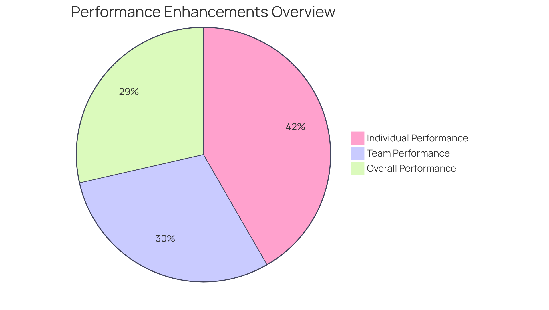 Each slice of the pie shows how much executive coaching services improve different aspects of performance. The larger the slice, the greater the improvement in that area. This helps you see how coaching can benefit you or your organization. Each slice of the pie shows how much executive coaching services improve different aspects of performance. The larger the slice, the greater the improvement in that area. This helps you see how coaching can benefit you or your organization.