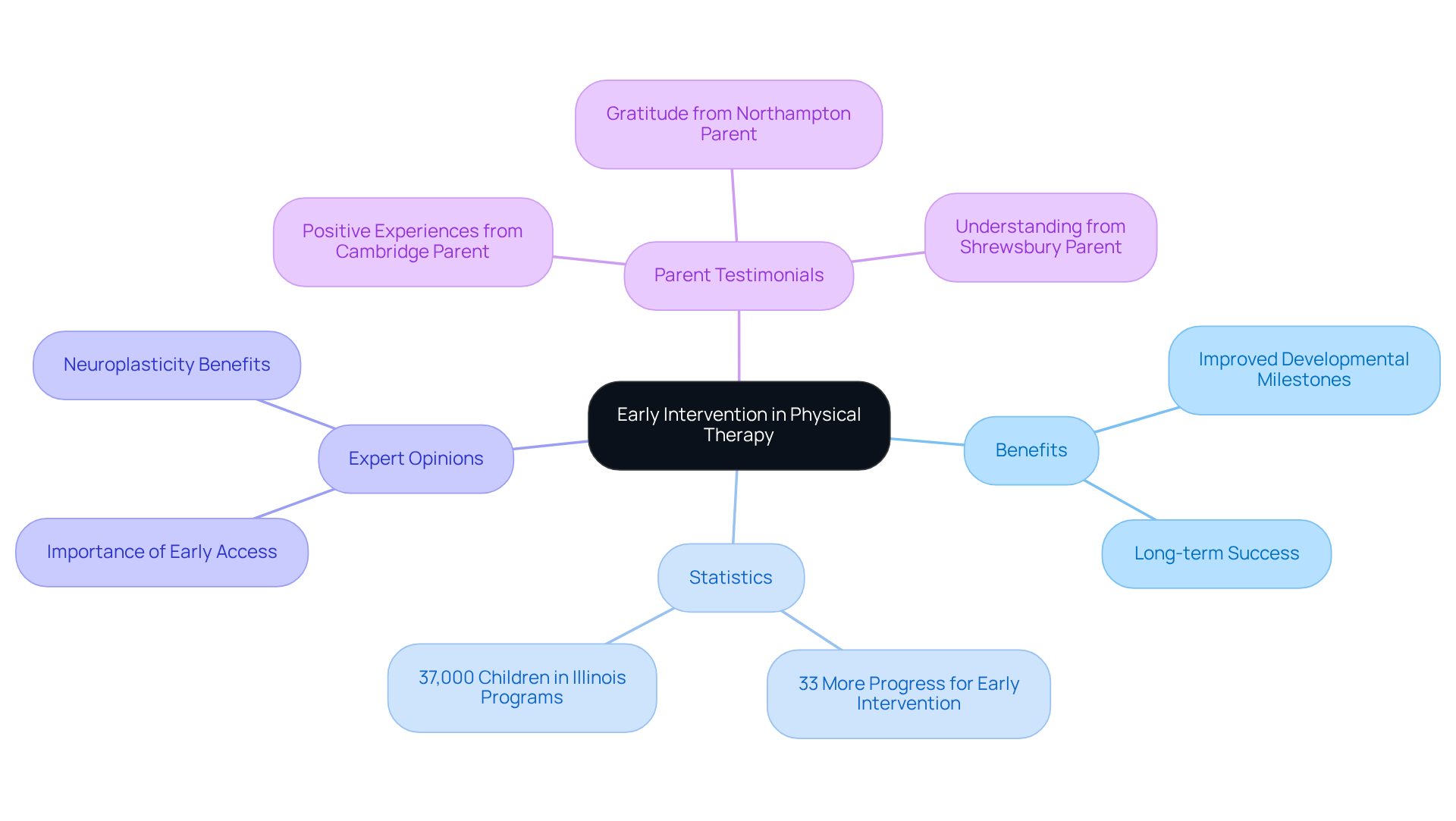 The center represents the main idea of early intervention, with branches showing its benefits, supporting statistics, expert insights, and real-life testimonials from parents. Each branch highlights a different aspect of how early physical therapy can positively impact children's development.