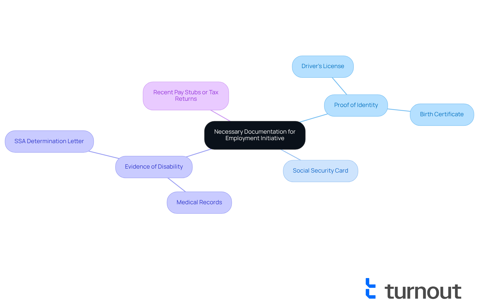 Start with the main topic in the center, then explore the different types of documents you need to gather. Each branch leads to specific examples, helping you understand what to prepare for a successful application.