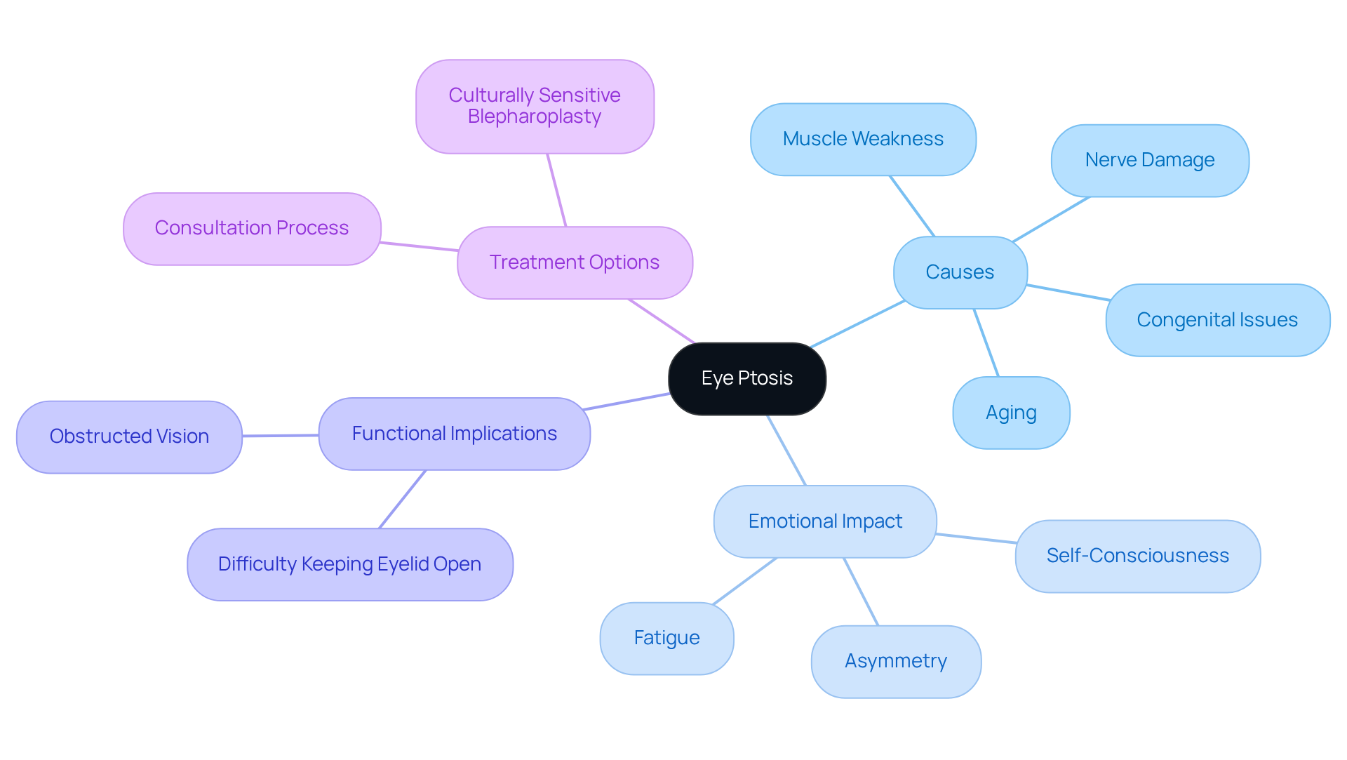 The central node represents the condition of eye ptosis, while the branches show its causes, emotional effects, functional challenges, and treatment options. Follow the branches to explore each aspect in detail. The central node represents the condition of eye ptosis, while the branches show its causes, emotional effects, functional challenges, and treatment options. Follow the branches to explore each aspect in detail.