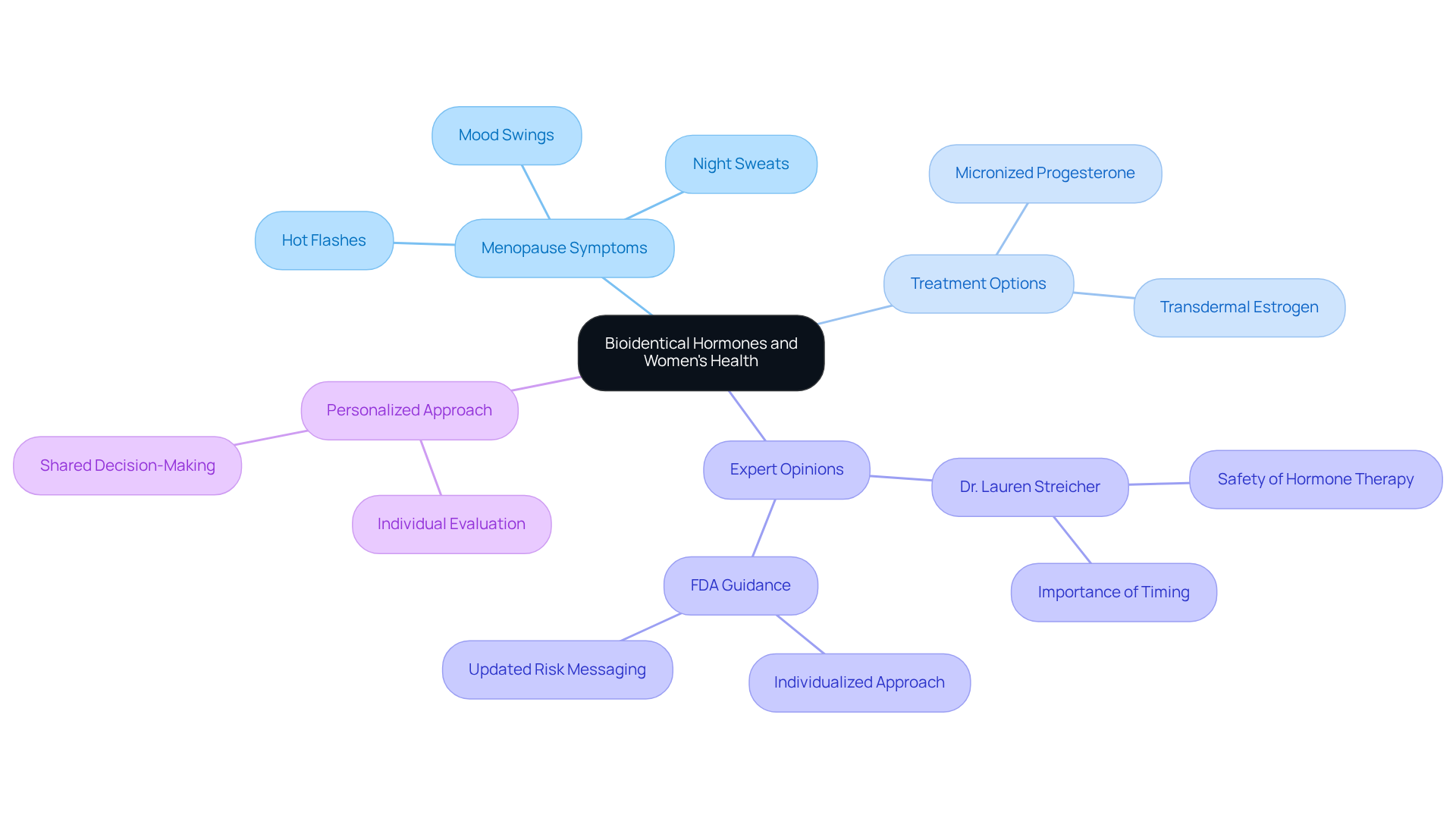 This mindmap starts with the main topic in the center and branches out to show related areas. Each branch represents a different aspect of how bioidentical hormones impact women's health during menopause. Follow the branches to explore symptoms, treatment options, expert insights, and the importance of personalized care.
