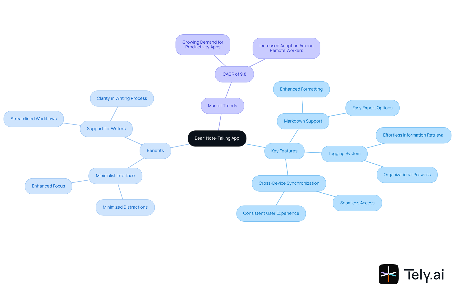 The central node represents Bear, and the branches show its features and benefits. Each color-coded branch helps you understand how Bear supports writers and its position in the growing market.