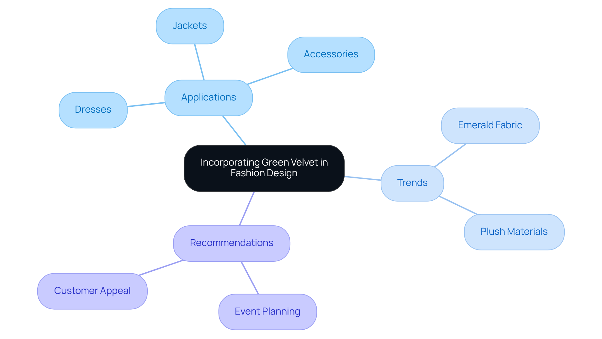 The central node represents the main theme of green velvet in fashion. Each branch shows different aspects like applications, current trends, and expert recommendations, helping you understand how to use this luxurious fabric effectively.