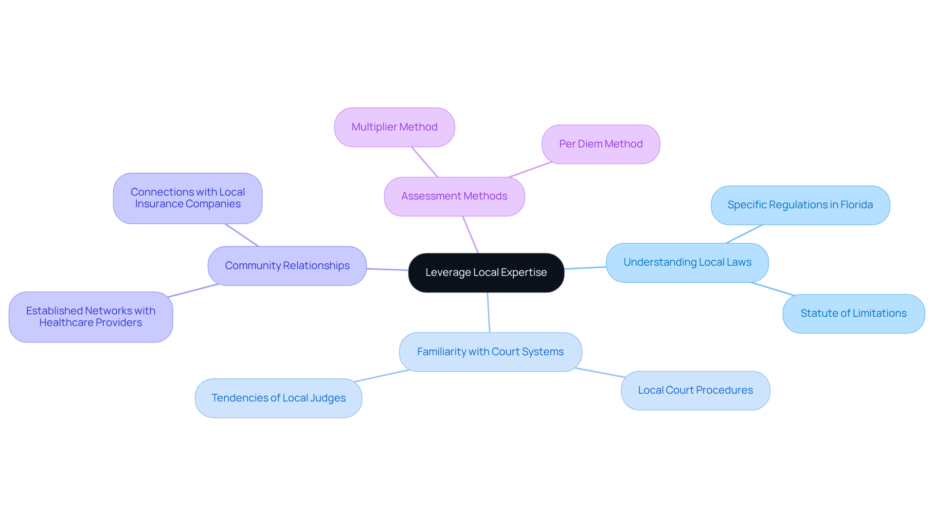The center represents the main idea of local expertise, while the branches show different aspects that contribute to effective legal representation. Each branch highlights how local knowledge can benefit clients in personal injury cases.