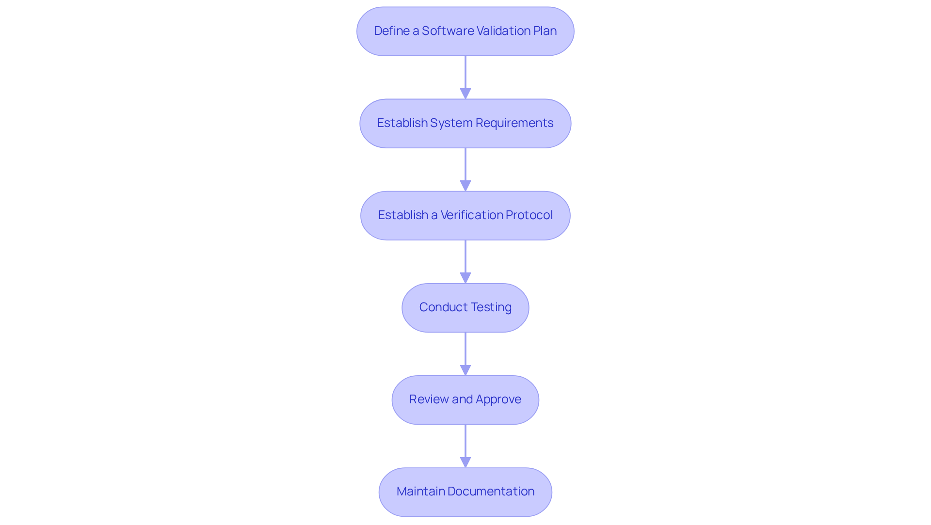 Each box represents a critical step in the software validation process. Follow the arrows to see how each step leads to the next, ensuring a thorough and compliant validation.