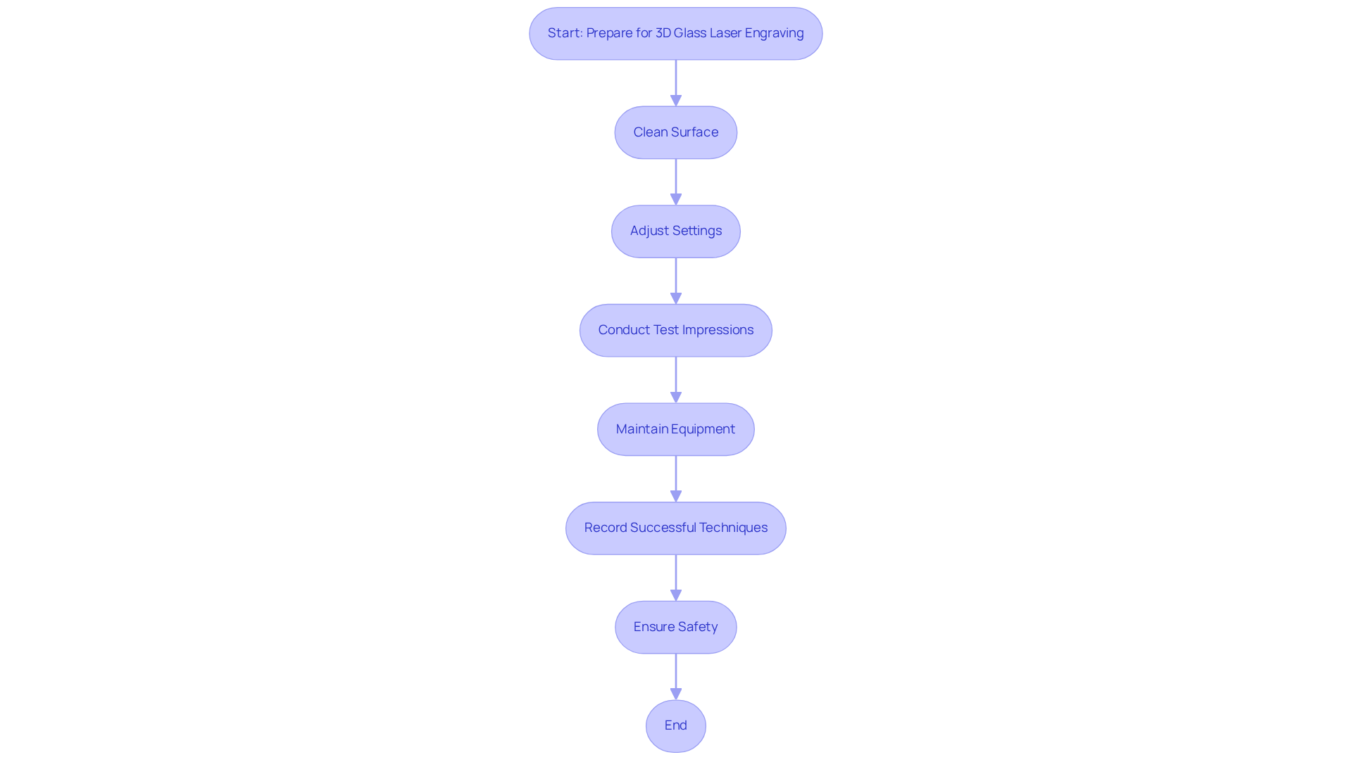 This flowchart guides you through the essential steps for successful 3D glass laser engraving. Follow the arrows to ensure you don't miss any important actions, from cleaning the surface to maintaining safety throughout the process. This flowchart guides you through the essential steps for successful 3D glass laser engraving. Follow the arrows to ensure you don't miss any important actions, from cleaning the surface to maintaining safety throughout the process.