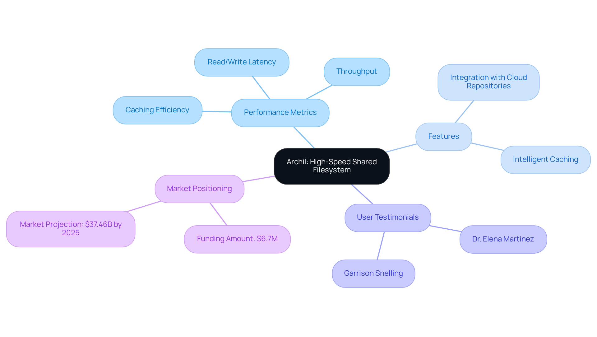 This mindmap shows how Archil's features and performance metrics connect to its benefits for AI workloads and its position in the market. Each branch represents a different aspect of Archil, helping you understand its strengths and relevance.