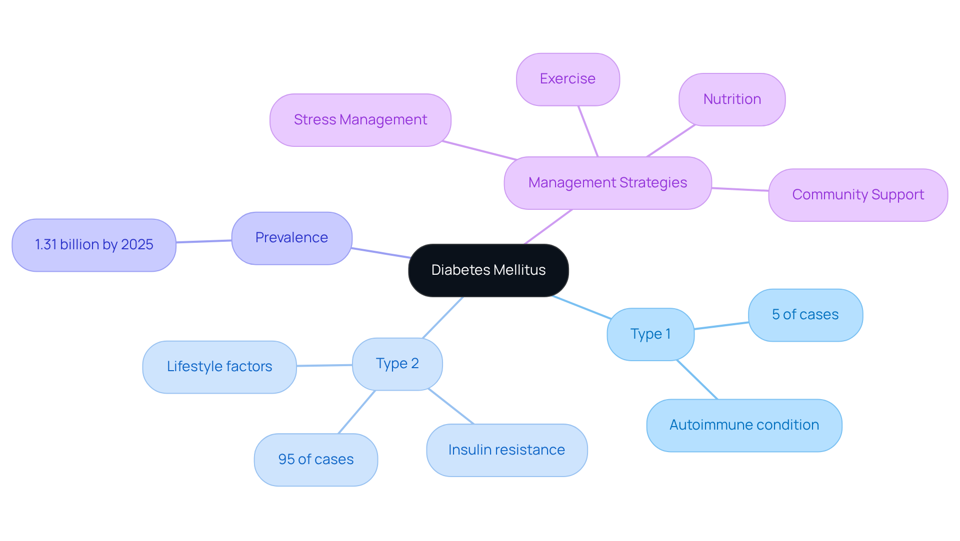 The center represents the overall topic of diabetes mellitus, with branches showing the two types and their unique characteristics. Additional branches highlight prevalence statistics and management strategies, making it easy to see how everything connects. The center represents the overall topic of diabetes mellitus, with branches showing the two types and their unique characteristics. Additional branches highlight prevalence statistics and management strategies, making it easy to see how everything connects.