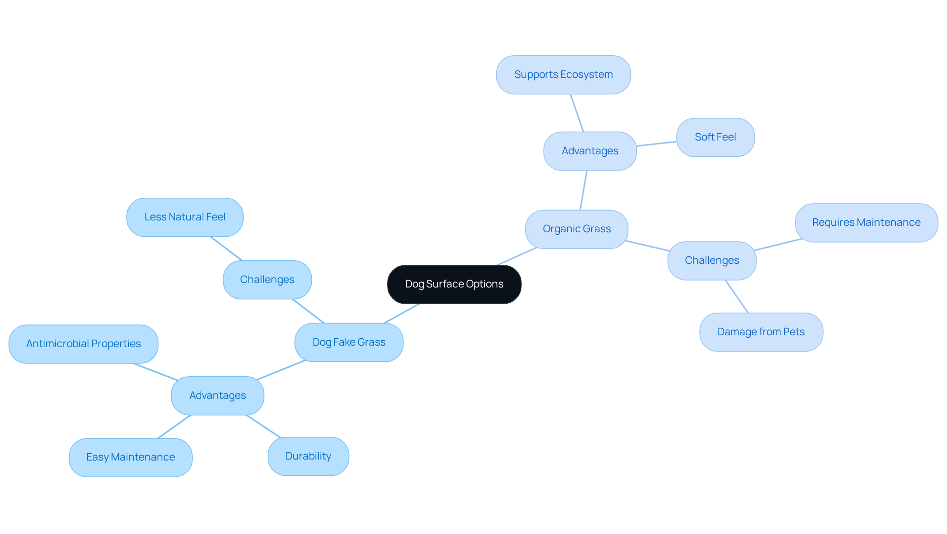 This mindmap shows the two options for dog surfaces. The central idea is the choice between artificial and organic grass, with branches detailing the benefits and drawbacks of each. Follow the branches to understand what each option offers and what challenges you might face.