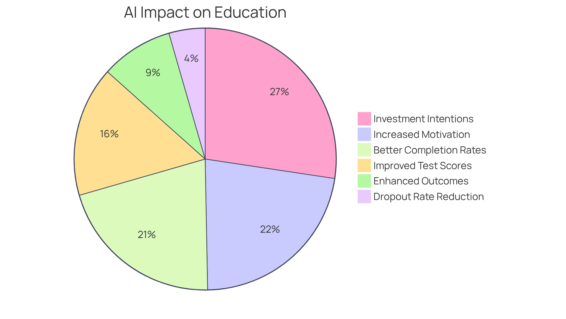 Each slice of the pie represents a different statistic about AI's effectiveness in education. The larger the slice, the more significant the impact in that area - for example, 75% of students feel more motivated in AI-enhanced environments.