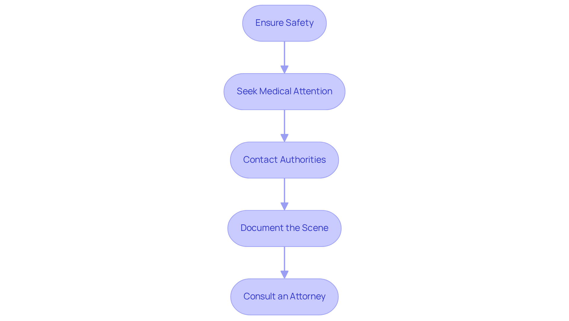 Each box represents a crucial step to take after an aviation accident. Follow the arrows to see the order in which you should act, starting with ensuring safety and ending with consulting an attorney. Each box represents a crucial step to take after an aviation accident. Follow the arrows to see the order in which you should act, starting with ensuring safety and ending with consulting an attorney.