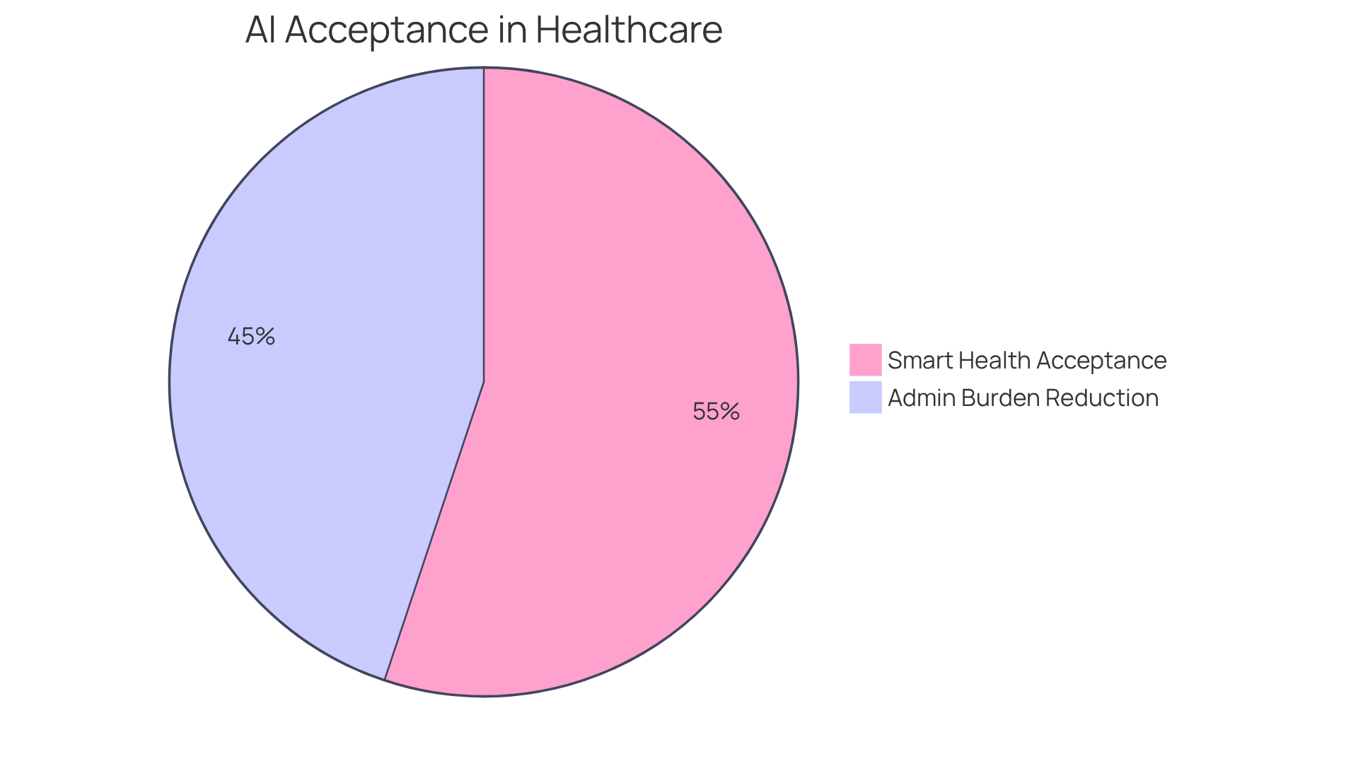 The blue slice shows the percentage of individuals open to innovative health technologies, while the green slice indicates the proportion of physicians who see the benefits of AI in reducing admin tasks — a bigger slice means a higher percentage of support or recognition.
