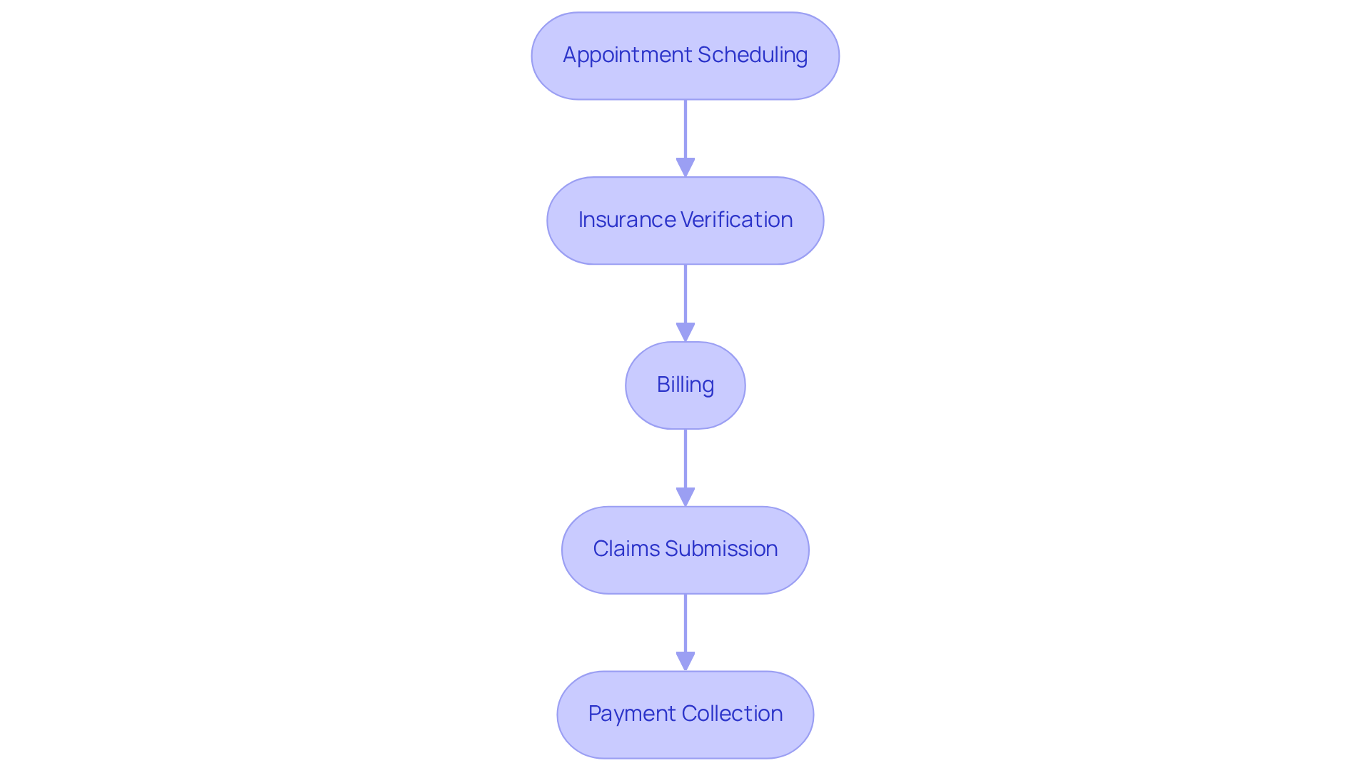 This flowchart illustrates the steps involved in managing the financial processes in mental wellness clinics. Each box represents a key task in the revenue cycle, showing how they connect in a sequence from scheduling appointments to collecting payments. This flowchart illustrates the steps involved in managing the financial processes in mental wellness clinics. Each box represents a key task in the revenue cycle, showing how they connect in a sequence from scheduling appointments to collecting payments.