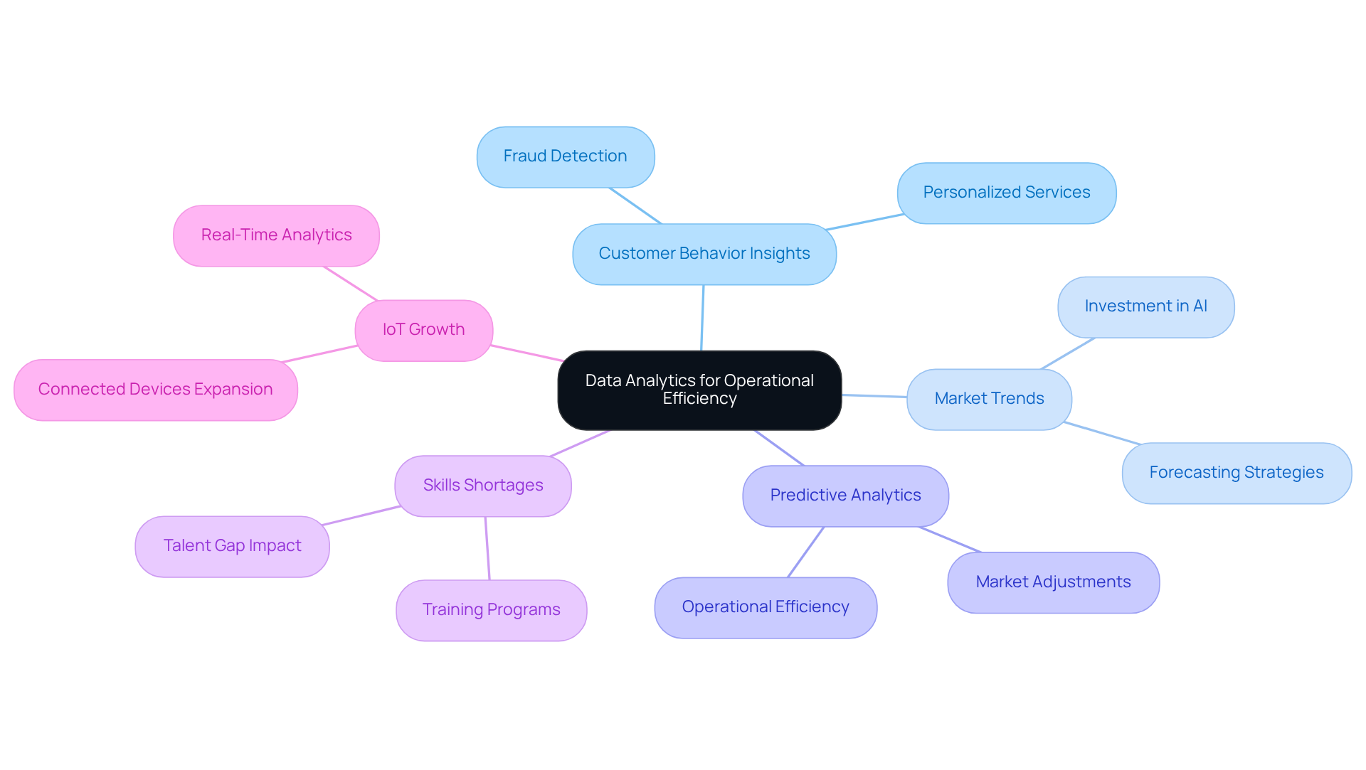 Start at the center with the main theme of data analytics, then explore each branch to see how it connects to customer insights, market trends, and the challenges faced by firms in the industry.