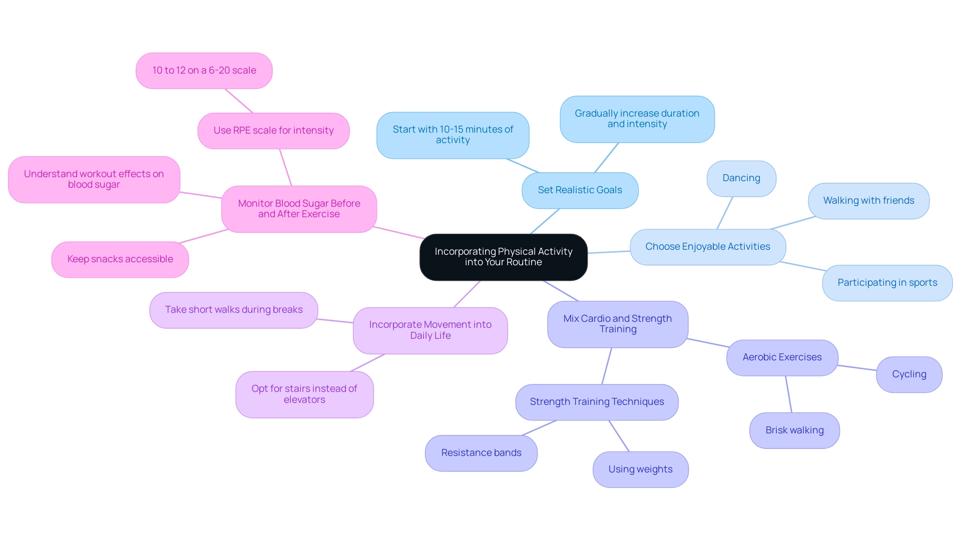 The central node represents the main topic, with branches highlighting key strategies for incorporating physical activity into daily routines.